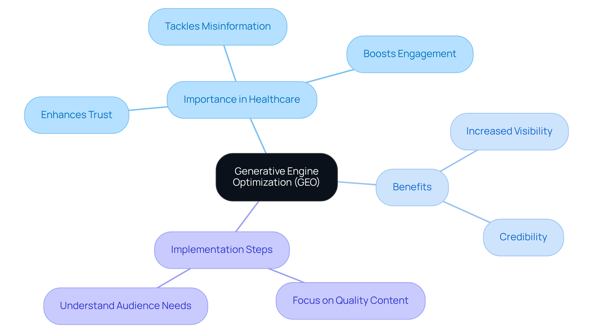 The center represents GEO, with branches showing its importance, benefits, and how to implement it. Each branch highlights key points that help healthcare providers understand and apply GEO effectively.