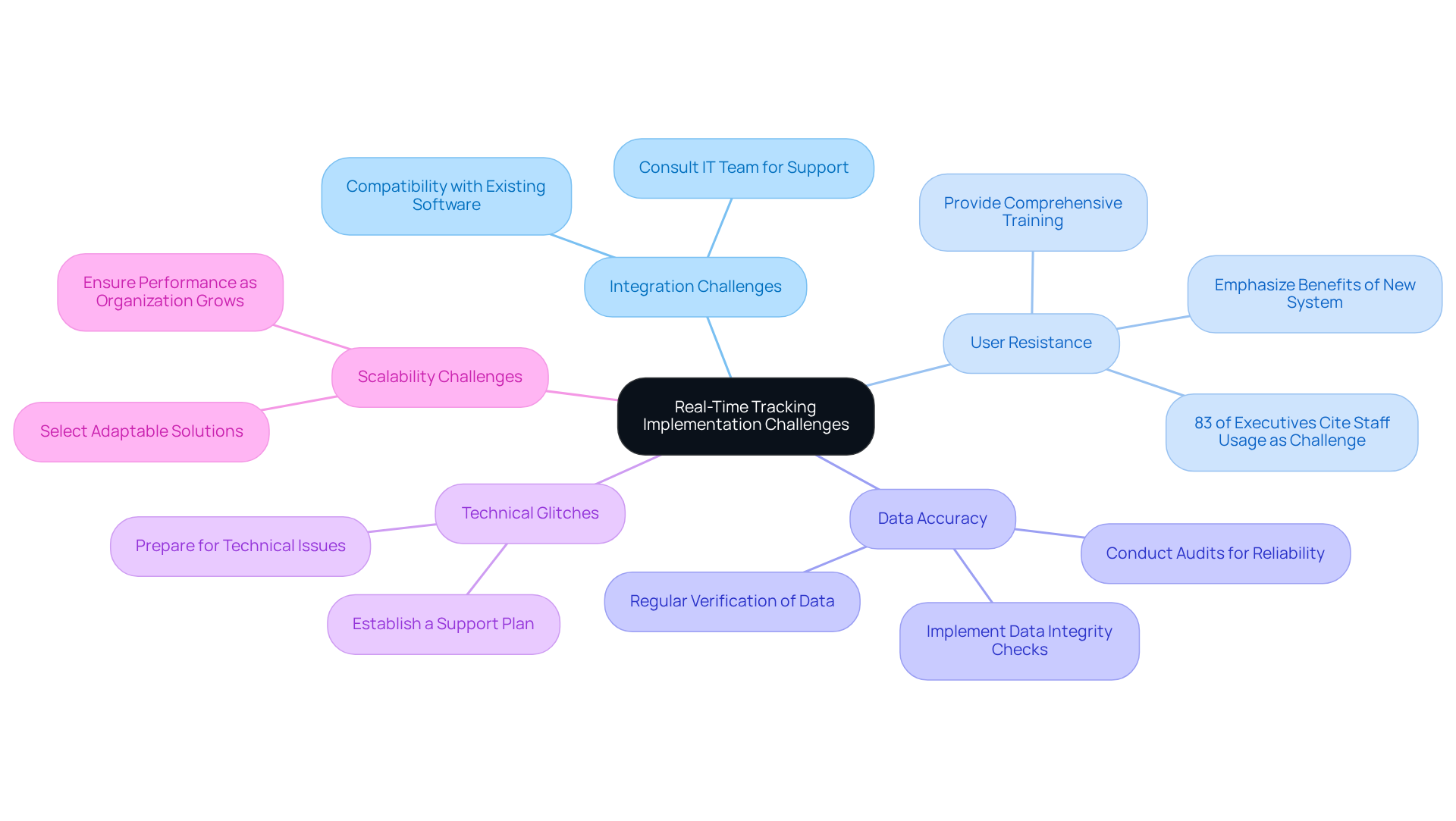 The central node represents the main topic, while each branch highlights a specific challenge. Follow the branches to explore the details and recommendations for overcoming each issue. The central node represents the main topic, while each branch highlights a specific challenge. Follow the branches to explore the details and recommendations for overcoming each issue.