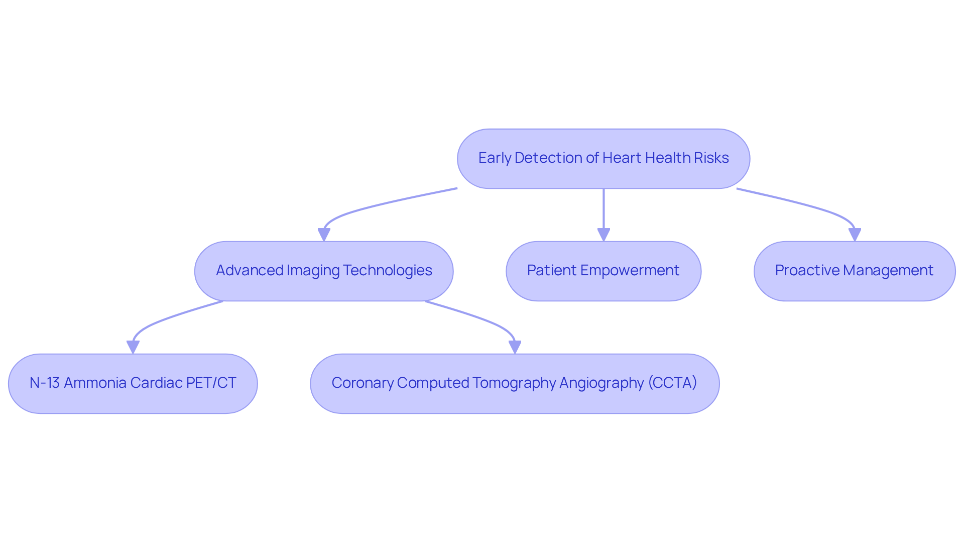 This flowchart shows how early detection can save lives. Start at the top with the importance of recognizing heart health risks, then follow the arrows to see how advanced imaging technologies and patient empowerment lead to better health management.