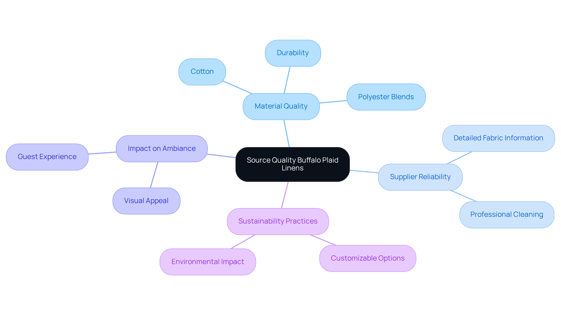 The central node represents the main topic, while branches show key areas of focus. Each sub-branch provides more detail on specific aspects, helping you see how they all connect to enhance event planning.
