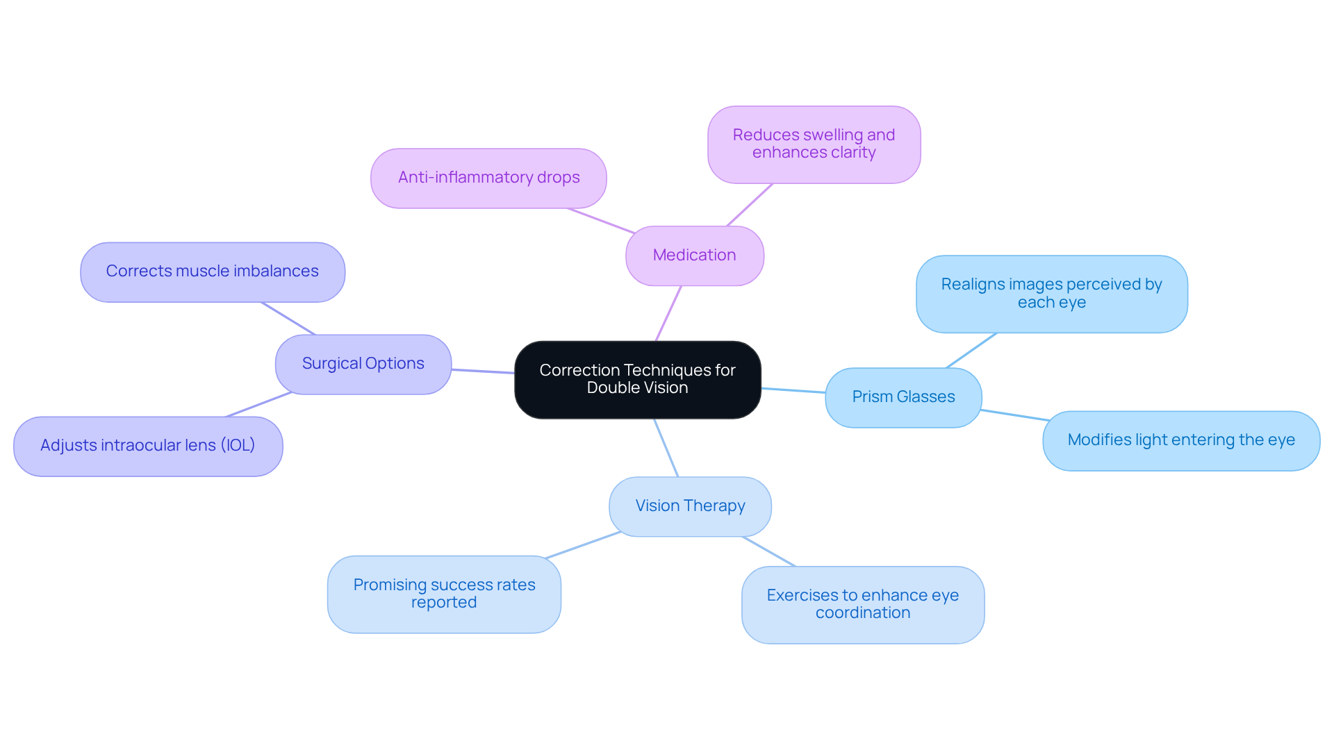 The central node represents the main topic, while the branches show different techniques available to manage double vision. Each branch provides a brief overview of the method, helping you understand your options.