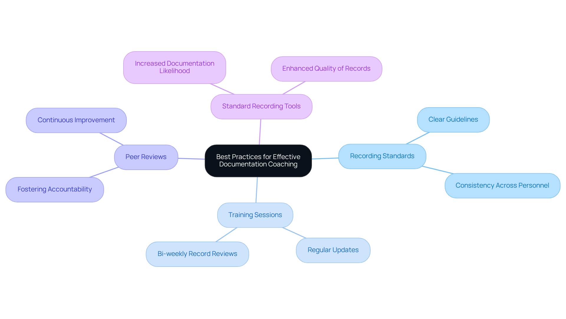Start at the center with the main theme of documentation coaching, then explore each branch to see the key practices and their benefits. Each color represents a different area of focus, making it easy to navigate through the information.