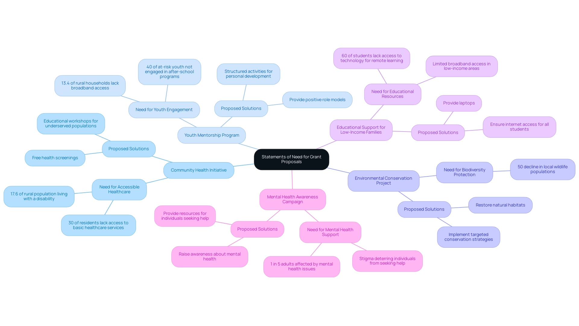 Each branch represents a specific Statement of Need example, with sub-branches detailing the issues and proposed solutions. Color coding distinguishes each example. Each branch represents a specific Statement of Need example, with sub-branches detailing the issues and proposed solutions. Color coding distinguishes each example.