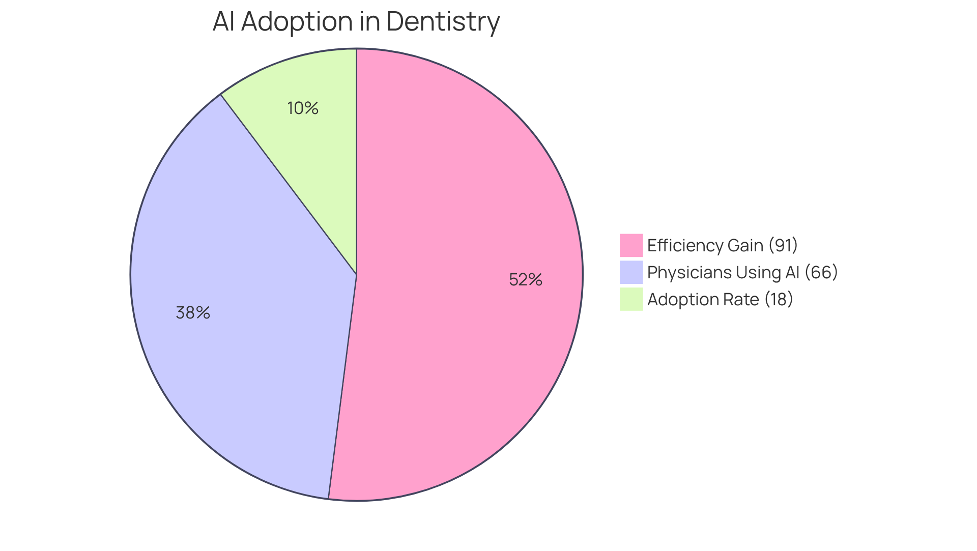 Each segment of the pie shows a different aspect of AI in healthcare: the first segment shows the percentage of dental professionals adopting AI, the second shows physicians using it, and the last shows the efficiency gain in document processing time. The larger the segment, the greater the impact!