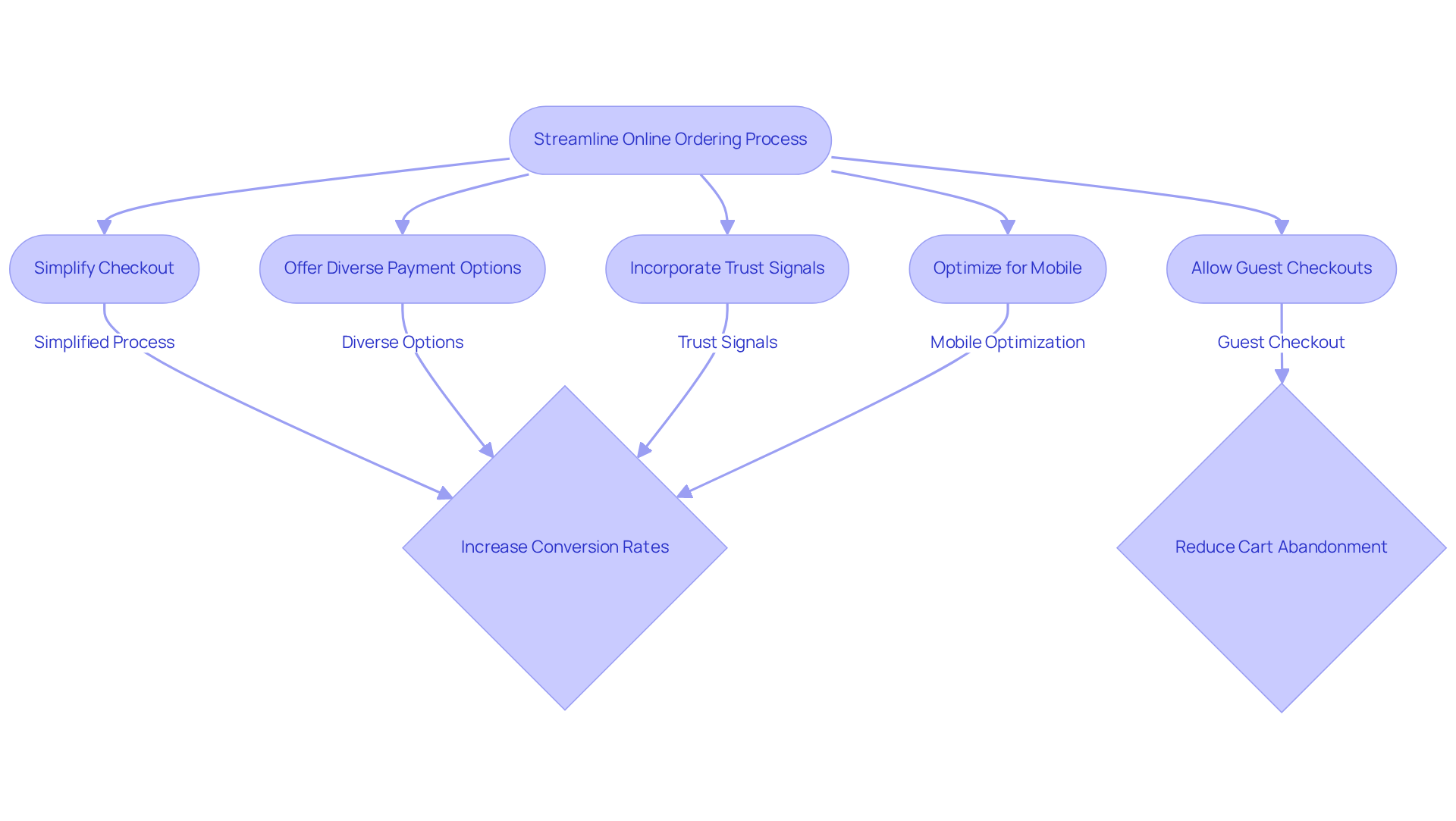 This flowchart shows the steps you can take to improve your online checkout experience. Each box represents a strategy, and the arrows guide you through the process of enhancing customer satisfaction and boosting sales.