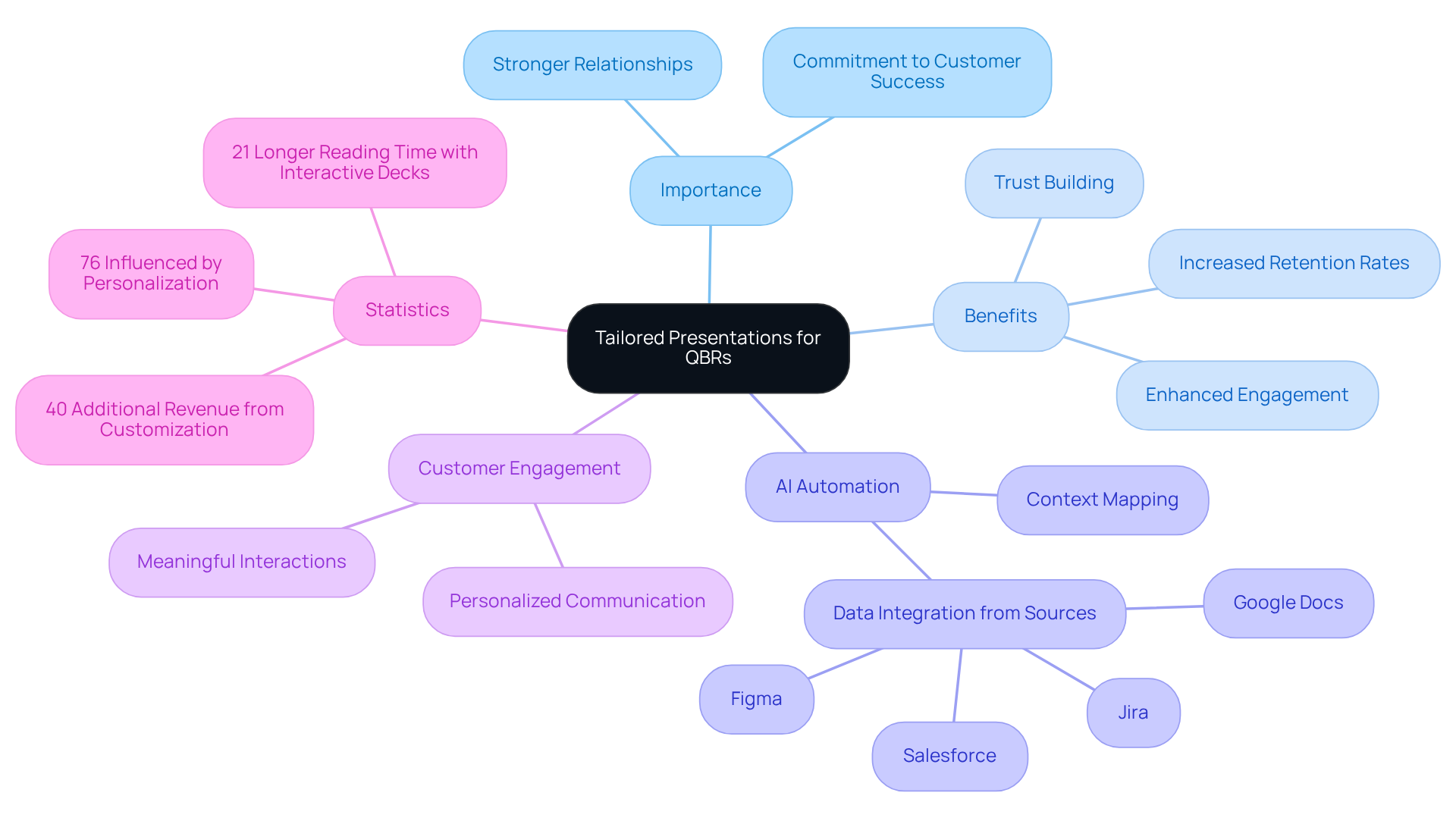 Start at the center with the main idea of tailored presentations, then explore the branches that show why they matter, how they work, and the positive effects they have on customer relationships and business success.