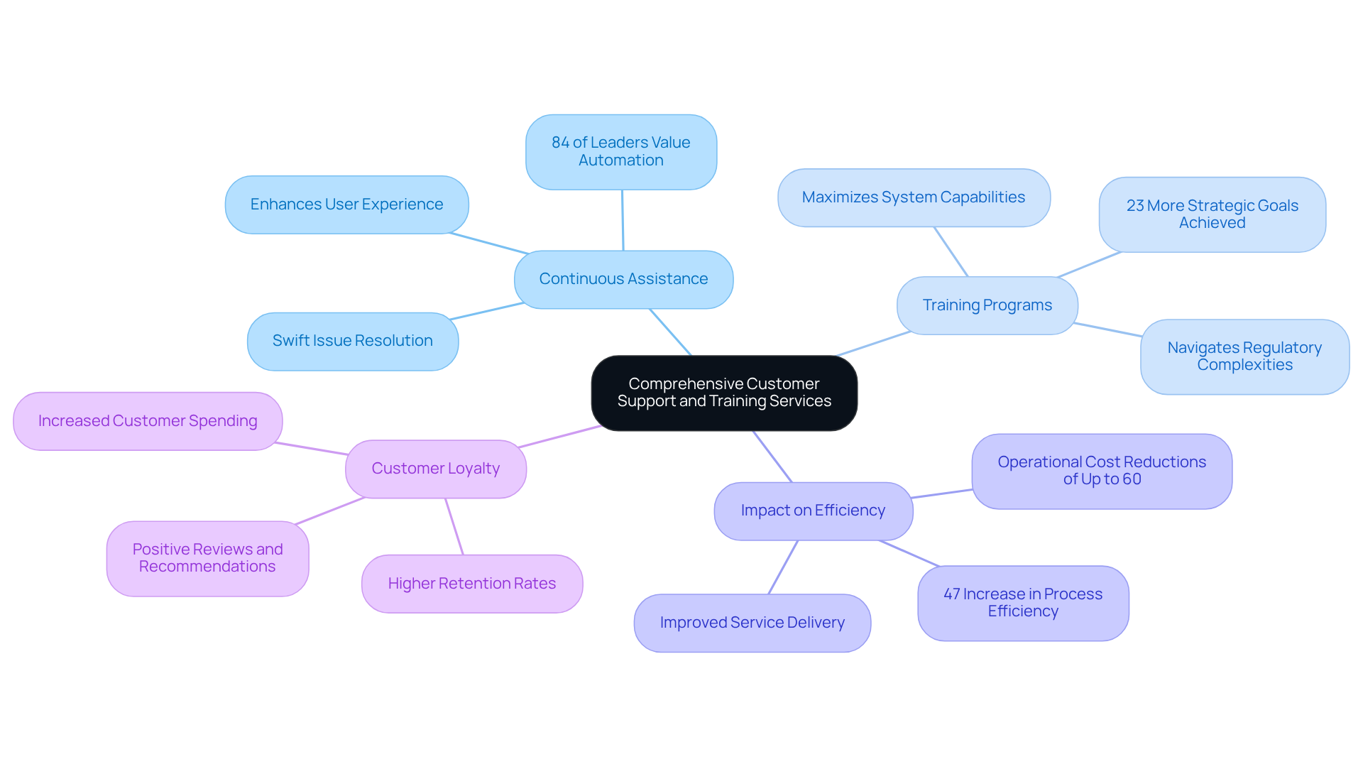 This mindmap starts with the main idea at the center and branches out to show how different aspects of customer support and training are connected. Each branch represents a key theme, and the sub-branches provide more details about each theme's importance and impact. This mindmap starts with the main idea at the center and branches out to show how different aspects of customer support and training are connected. Each branch represents a key theme, and the sub-branches provide more details about each theme's importance and impact.