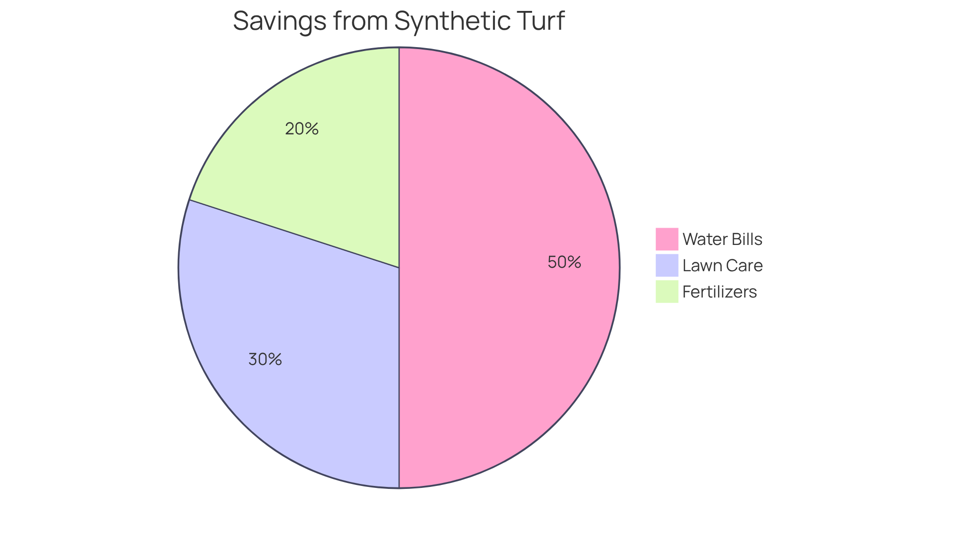 Each slice of the pie shows how much you can save in different areas when you switch to synthetic turf. The bigger the slice, the more you save in that category! Each slice of the pie shows how much you can save in different areas when you switch to synthetic turf. The bigger the slice, the more you save in that category!