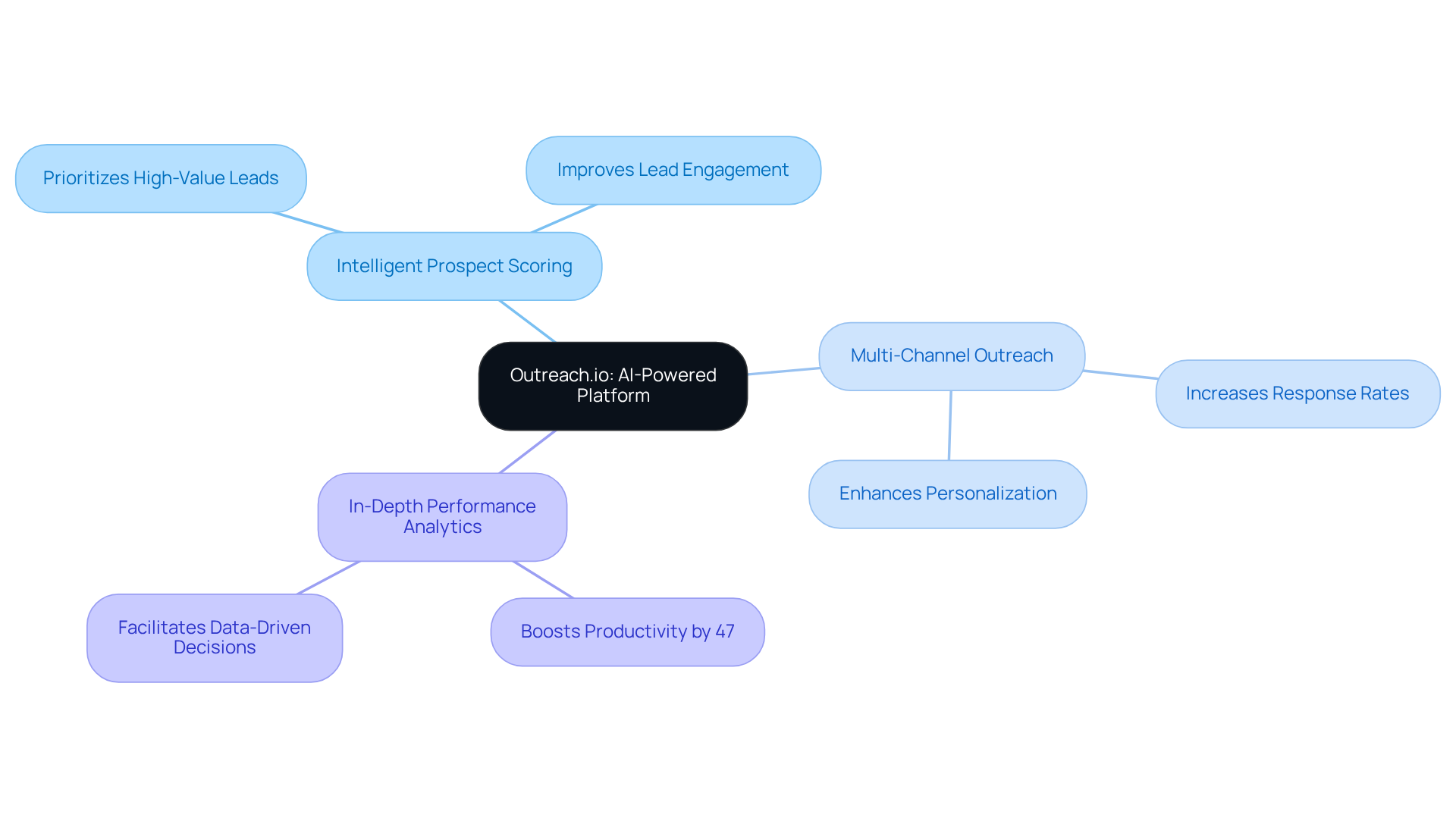 The central node represents Outreach.io, while the branches show its key features and how they help revenue teams improve their outreach and efficiency. The central node represents Outreach.io, while the branches show its key features and how they help revenue teams improve their outreach and efficiency.