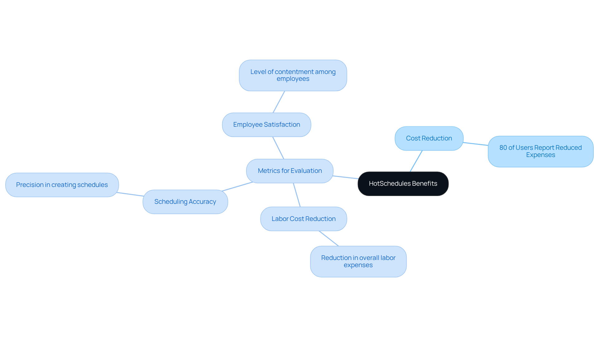 This mindmap shows how HotSchedules helps reduce labor costs and improve scheduling in the hospitality industry. Each branch highlights key benefits and metrics that businesses can use to evaluate their workforce management tools.