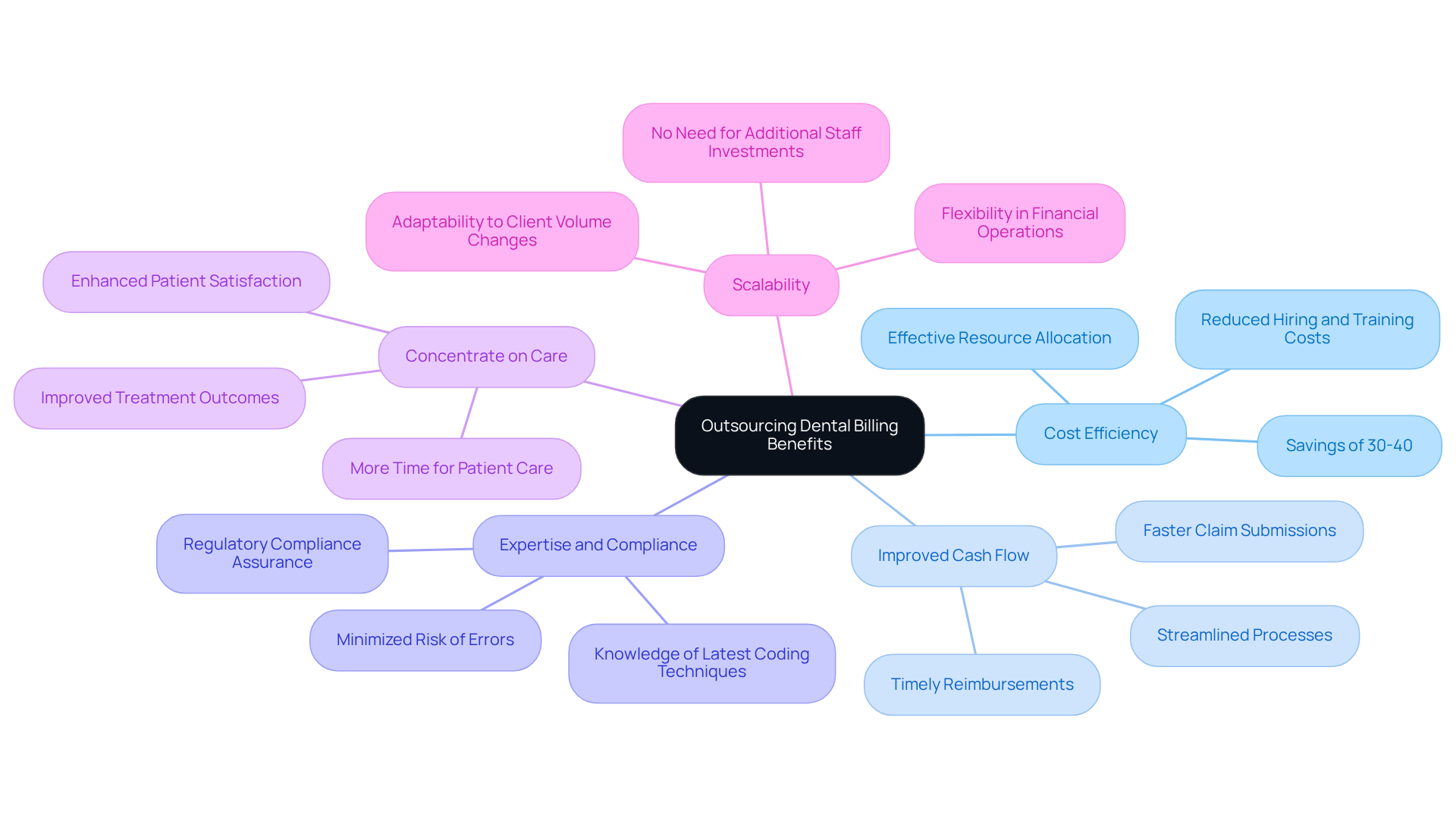 This mindmap shows the main benefits of outsourcing dental billing. Each branch represents a different advantage, and the sub-branches provide more details about how each benefit contributes to better operations and patient care. Follow the branches to see how outsourcing can help dental practices thrive! This mindmap shows the main benefits of outsourcing dental billing. Each branch represents a different advantage, and the sub-branches provide more details about how each benefit contributes to better operations and patient care. Follow the branches to see how outsourcing can help dental practices thrive!