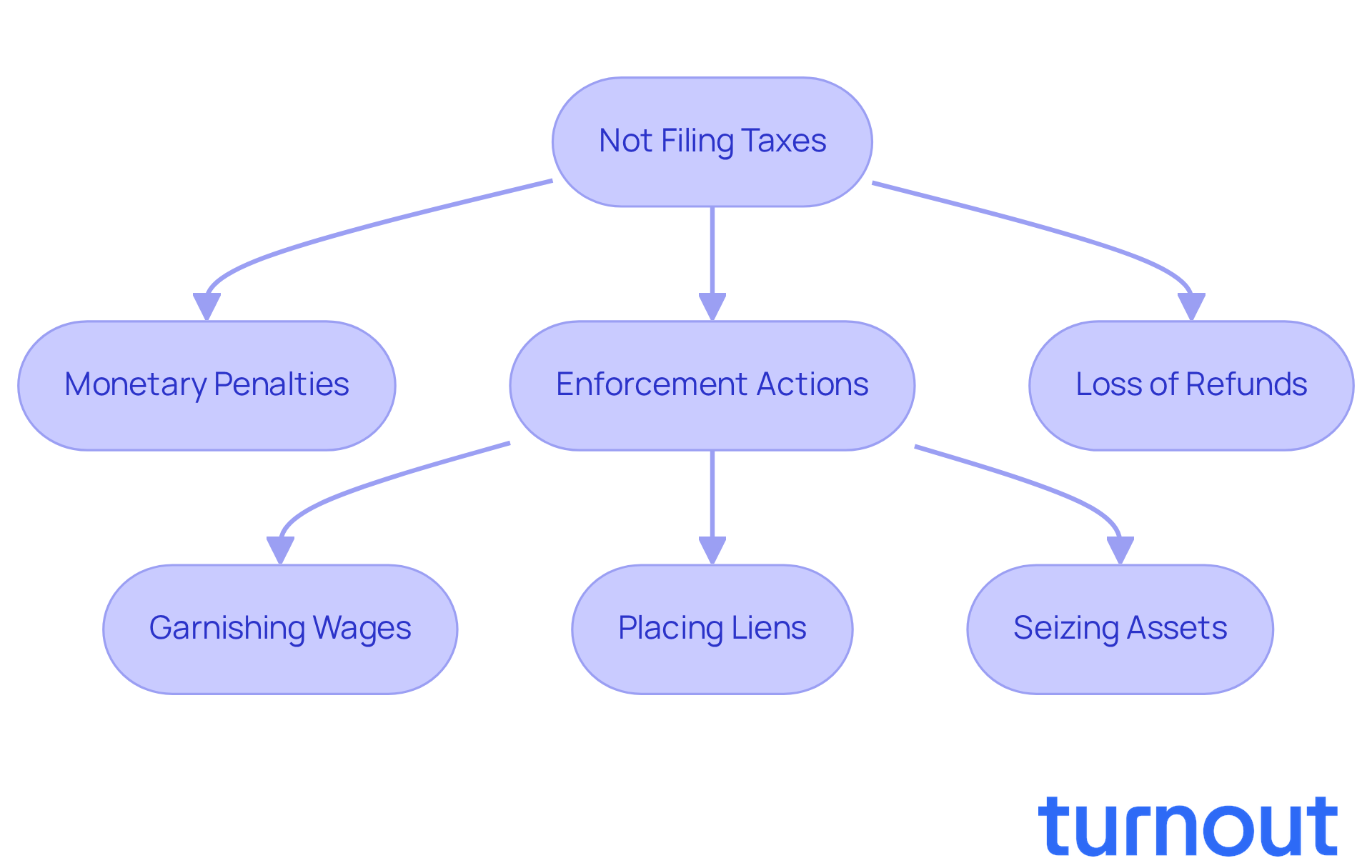 This flowchart shows what happens when taxes aren't filed. Start at the top with 'Not Filing Taxes' and follow the arrows to see the potential penalties, enforcement actions, and the risk of losing refunds. Each box represents a consequence, and the arrows show how they connect.