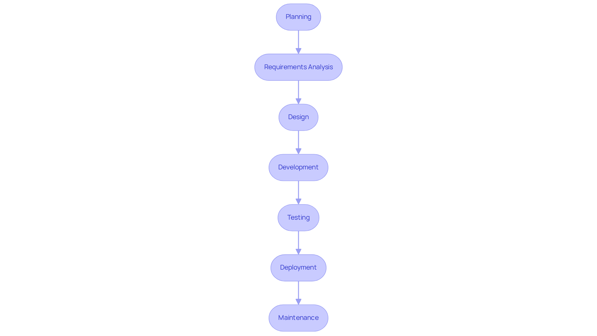 Each box represents a phase in the software development process. Follow the arrows to see how each phase connects to the next, guiding you through the entire lifecycle from planning to maintenance. Each box represents a phase in the software development process. Follow the arrows to see how each phase connects to the next, guiding you through the entire lifecycle from planning to maintenance.