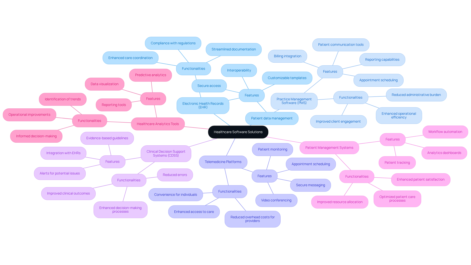 This mindmap shows various software solutions used in healthcare. Each main branch represents a different solution, and the sub-branches detail their features and functionalities. This layout helps you quickly compare and understand what each solution offers. This mindmap shows various software solutions used in healthcare. Each main branch represents a different solution, and the sub-branches detail their features and functionalities. This layout helps you quickly compare and understand what each solution offers.