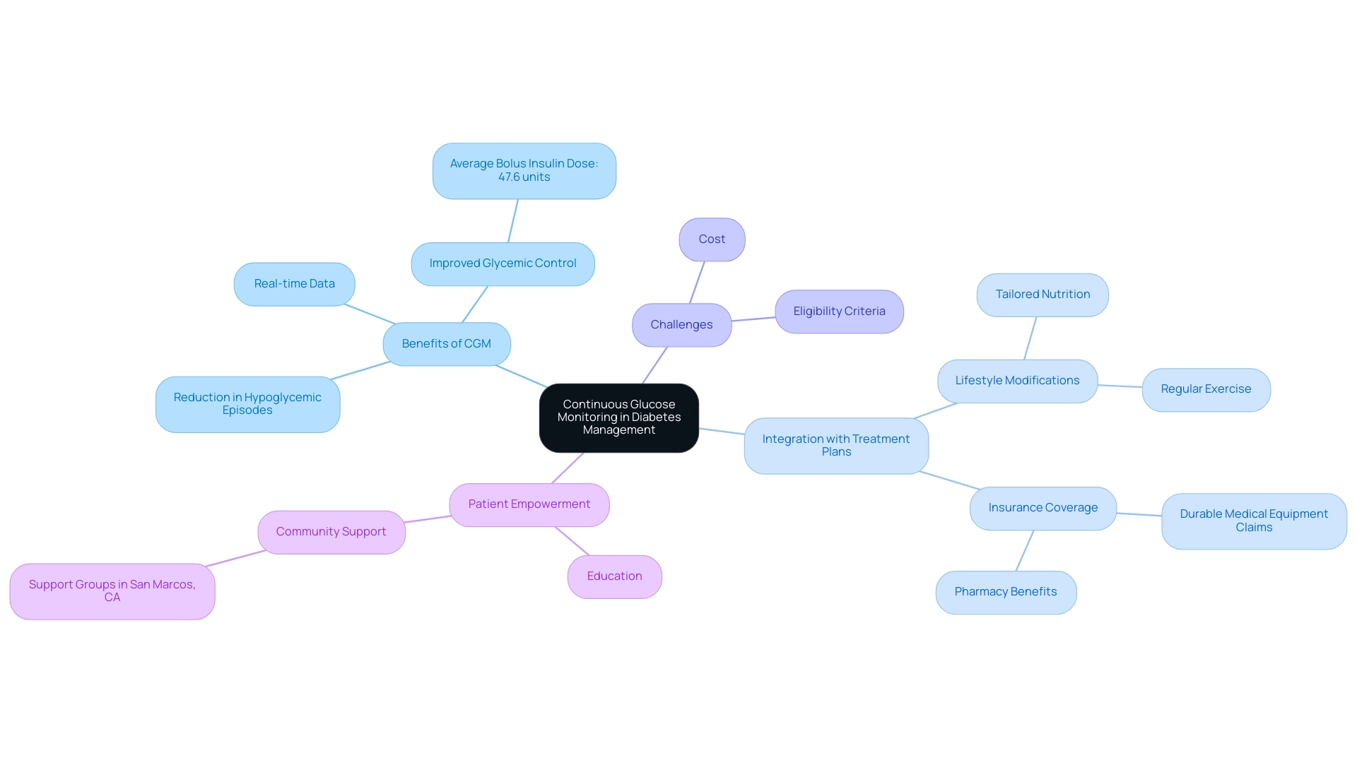 Each branch represents a key aspect of CGM in diabetes management, with color-coding to differentiate between benefits, integration strategies, challenges, and patient empowerment.