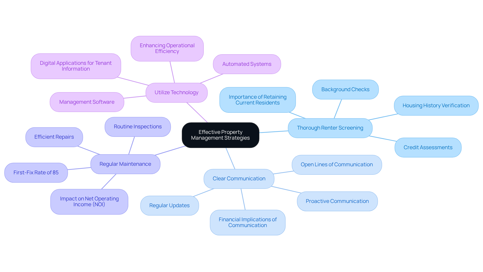 The center represents the main theme of effective property management. Each branch shows a strategy, and the sub-branches provide details on why these strategies are important and how they contribute to tenant retention and financial success. The center represents the main theme of effective property management. Each branch shows a strategy, and the sub-branches provide details on why these strategies are important and how they contribute to tenant retention and financial success.