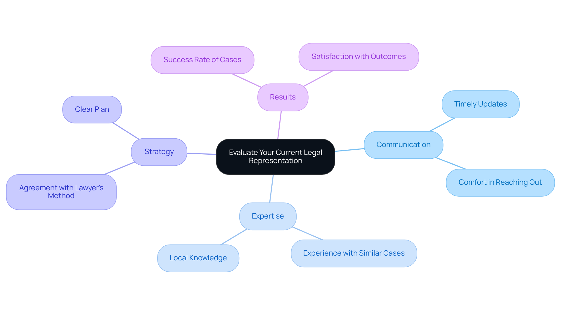 This mindmap helps you visualize the important aspects to consider when evaluating your lawyer. Each branch represents a key area of evaluation, and the sub-branches provide specific points to reflect on. Use this map to guide your thoughts and discussions about your legal representation.
