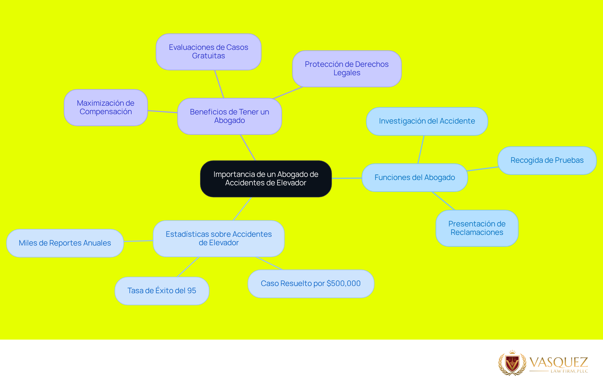 El nodo central representa el tema principal, mientras que las ramas muestran las funciones y beneficios del abogado. Las sub-ramas proporcionan detalles adicionales y ejemplos que ayudan a entender la relevancia de tener un abogado especializado.
