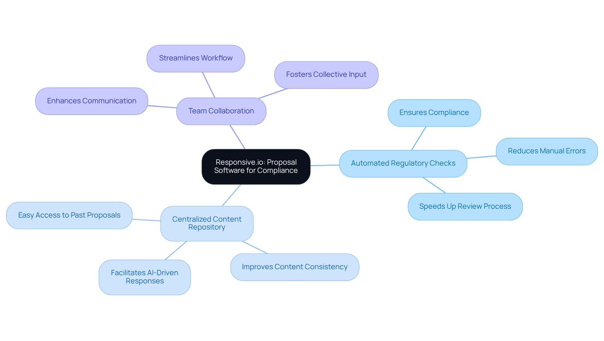 The center represents Responsive.io, and the branches show its key features. Each feature connects to its benefits, illustrating how the software enhances compliance in proposal management.