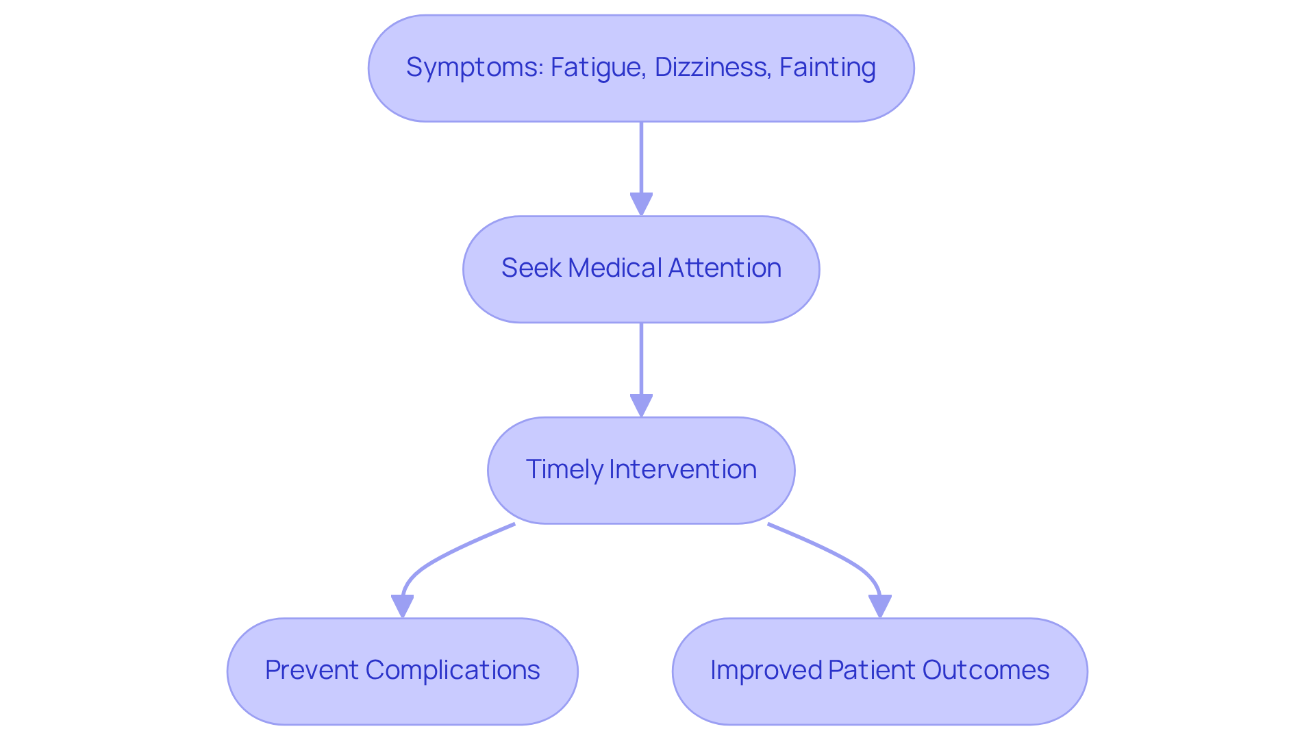 Follow the arrows to see what to do if you or someone you care about feels dizzy or faint. Each step shows how to respond and what can happen if you act quickly.