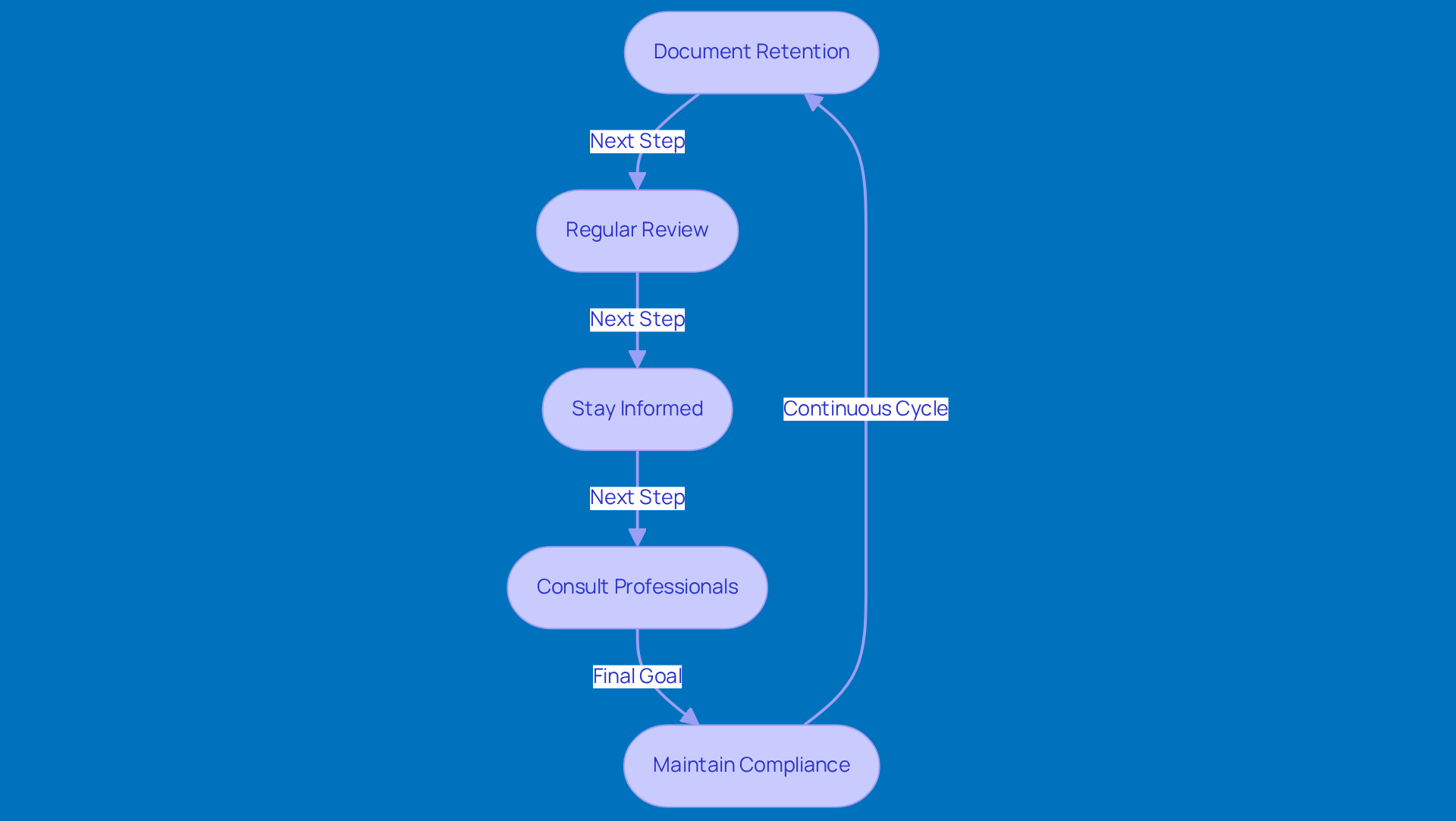 Each box represents a crucial step in maintaining compliance after applying for tax agreements. Follow the arrows to see how these practices connect and support your business's success.
