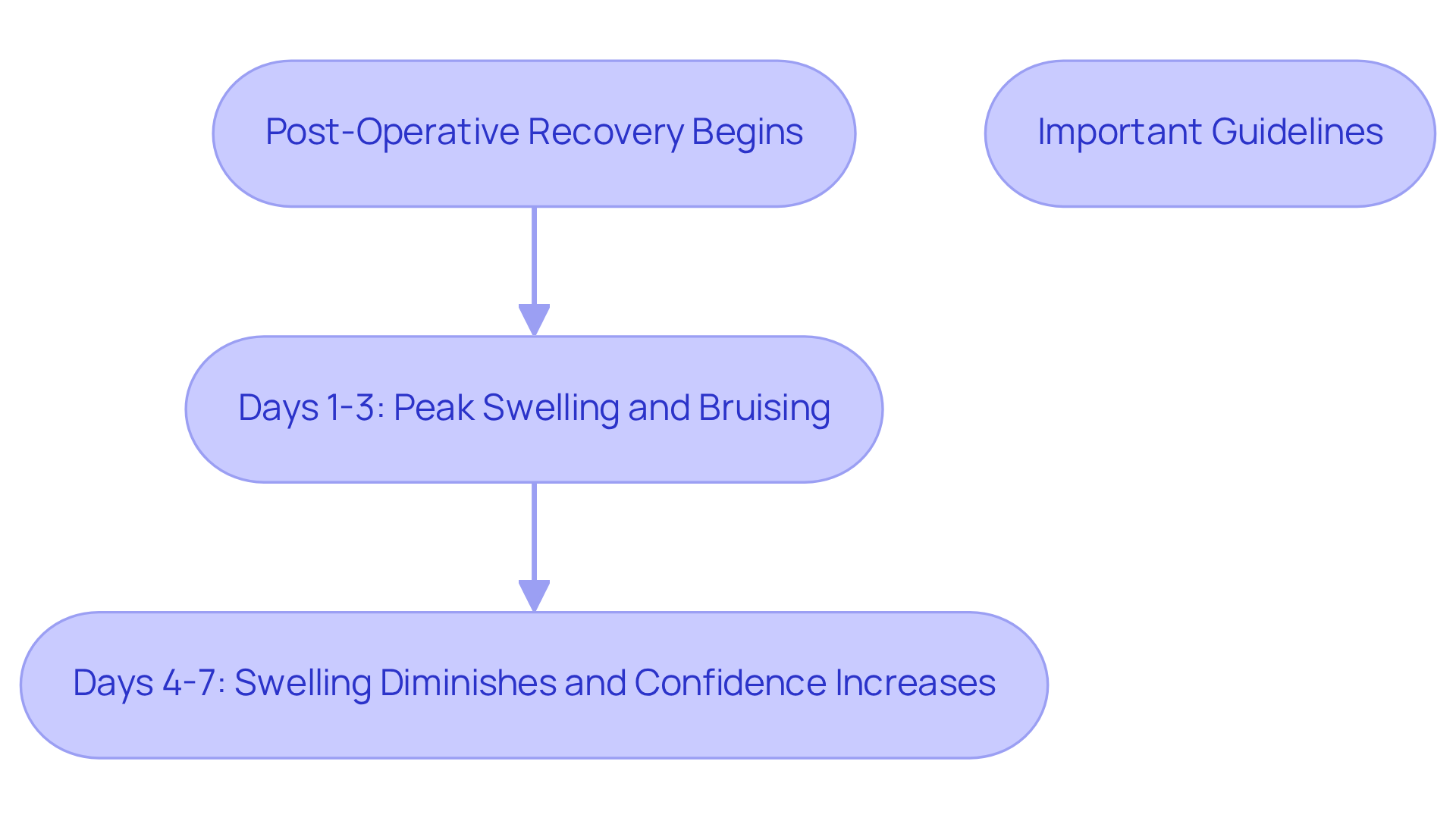 Follow the arrows to see how recovery progresses after surgery. Each box represents a stage in the healing process, and the side note box gives you important tips to help you recover smoothly.