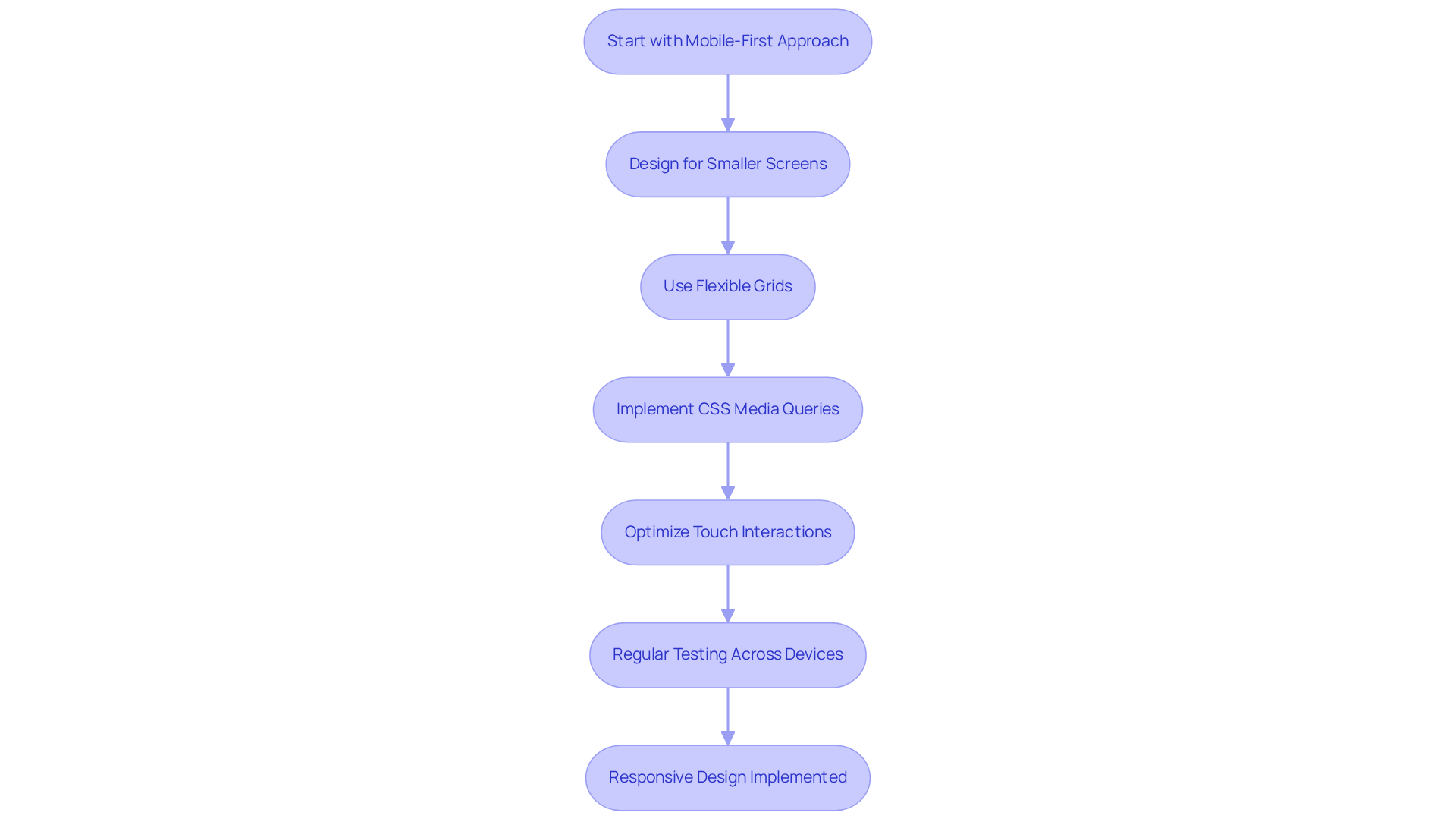 Follow the arrows to see how to implement responsive design. Each step builds on the previous one, guiding you through creating a website that works well on all devices.