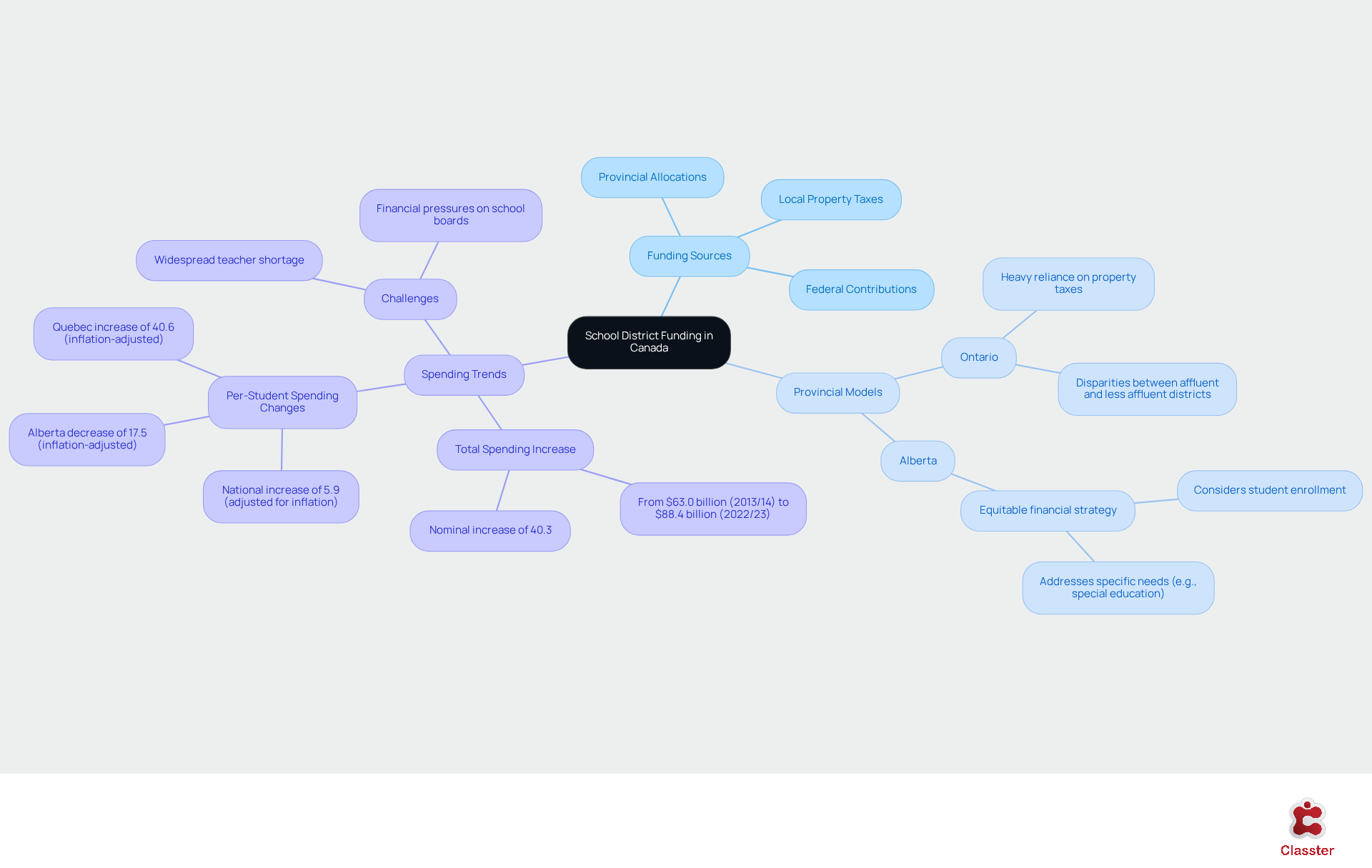 The central node represents the overall topic, while branches show different aspects of funding. Each color-coded branch helps you see how funding sources and provincial strategies relate to spending trends and educational equity. The central node represents the overall topic, while branches show different aspects of funding. Each color-coded branch helps you see how funding sources and provincial strategies relate to spending trends and educational equity.