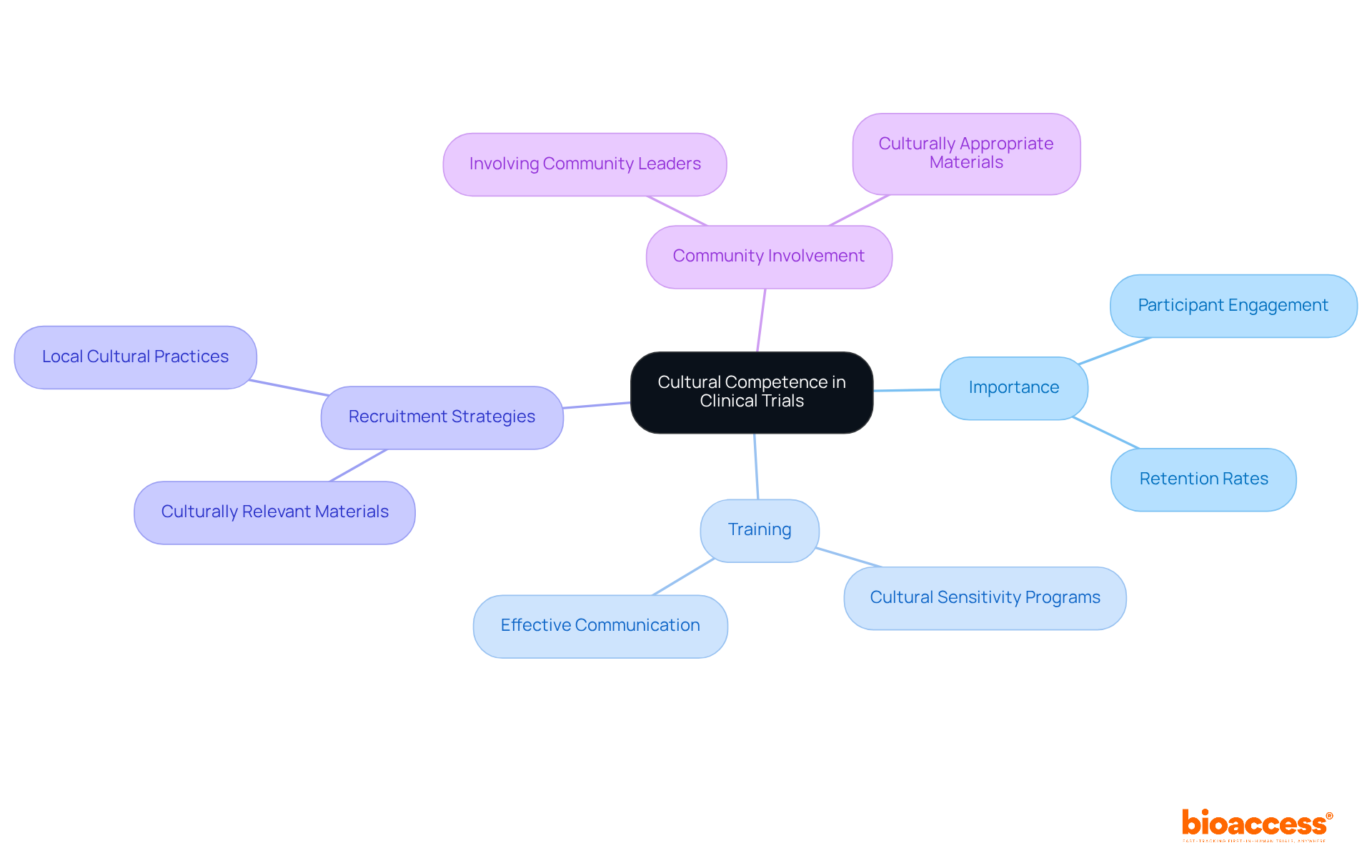 This mindmap illustrates how cultural competence impacts various aspects of clinical trials. Start at the center with the main topic, then explore each branch to see how different elements like training and community involvement contribute to successful research outcomes. This mindmap illustrates how cultural competence impacts various aspects of clinical trials. Start at the center with the main topic, then explore each branch to see how different elements like training and community involvement contribute to successful research outcomes.