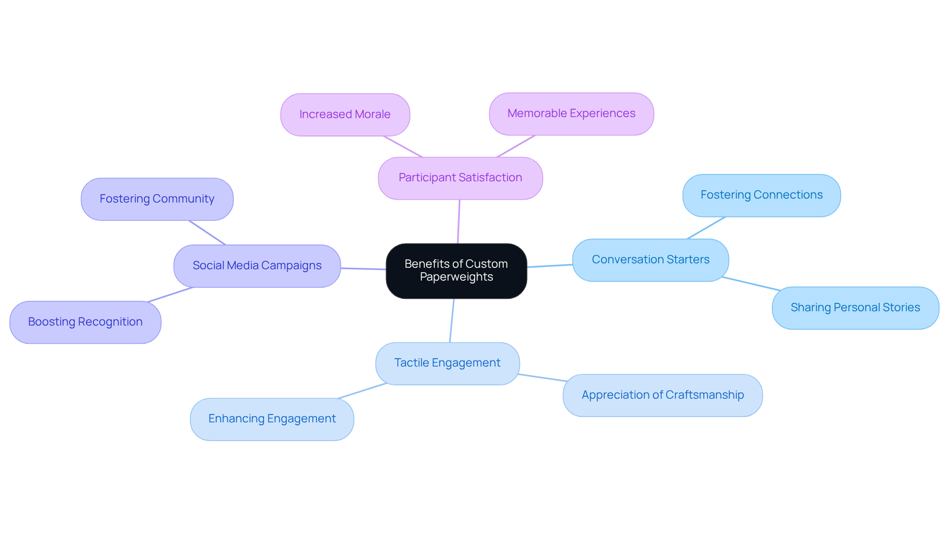 The central idea is the benefits of custom paperweights, with branches showing how each benefit contributes to a better experience at award ceremonies. Follow the branches to explore each aspect and its significance. The central idea is the benefits of custom paperweights, with branches showing how each benefit contributes to a better experience at award ceremonies. Follow the branches to explore each aspect and its significance.