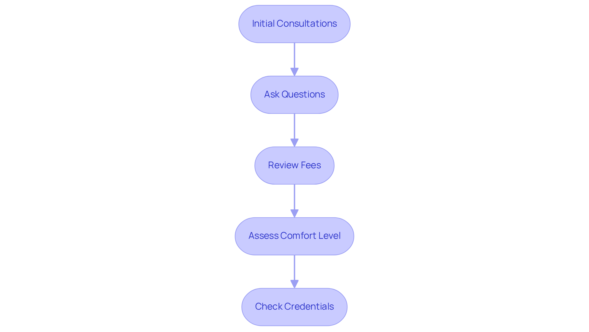 Each box represents a step in the evaluation process. Follow the arrows to see how to move from one step to the next, helping you make an informed choice about your legal representation. Each box represents a step in the evaluation process. Follow the arrows to see how to move from one step to the next, helping you make an informed choice about your legal representation.