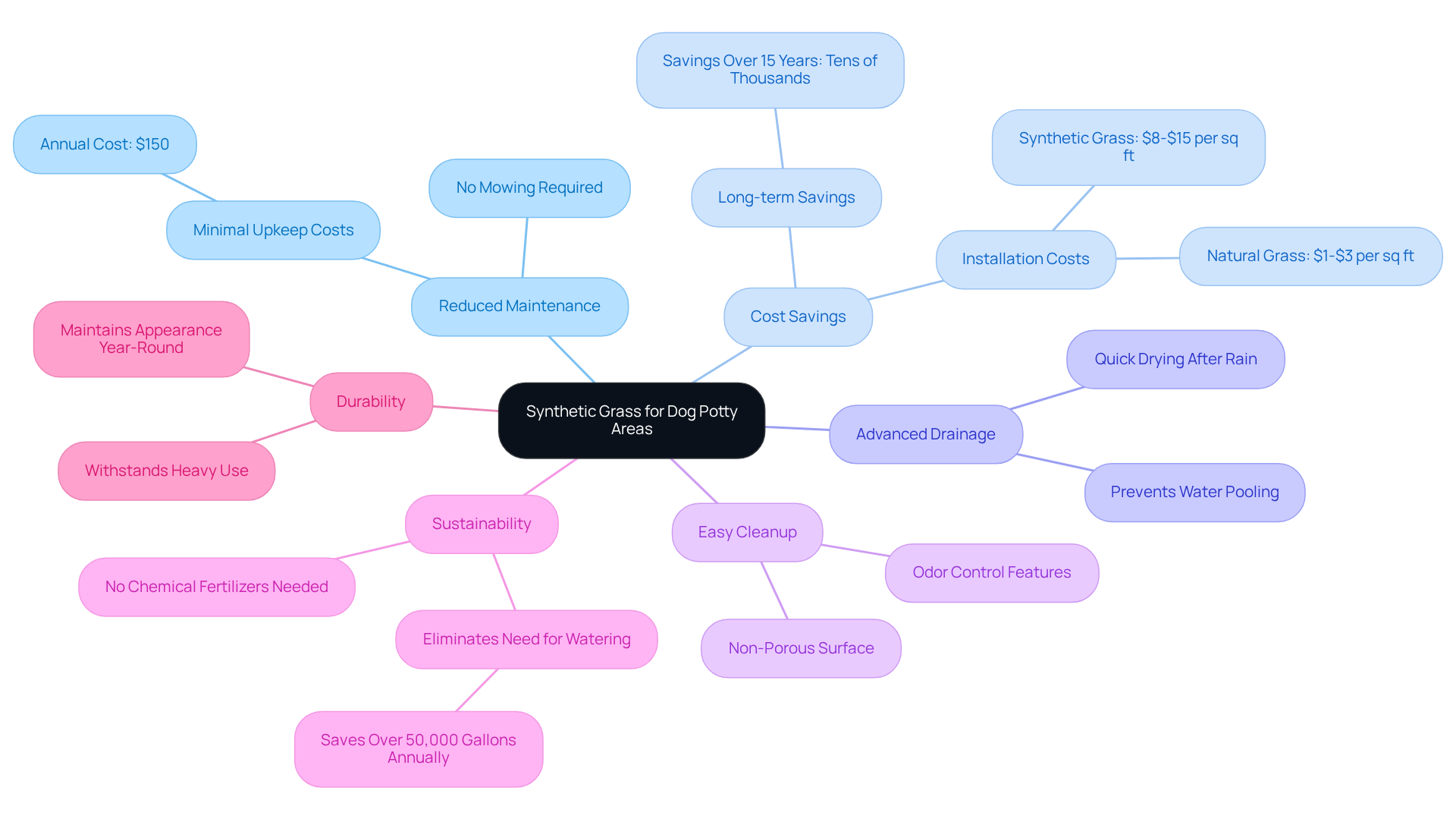 The central node represents the main topic, while the branches show the various benefits. Each color-coded branch highlights a specific advantage, making it easy to see how synthetic grass improves dog potty areas.