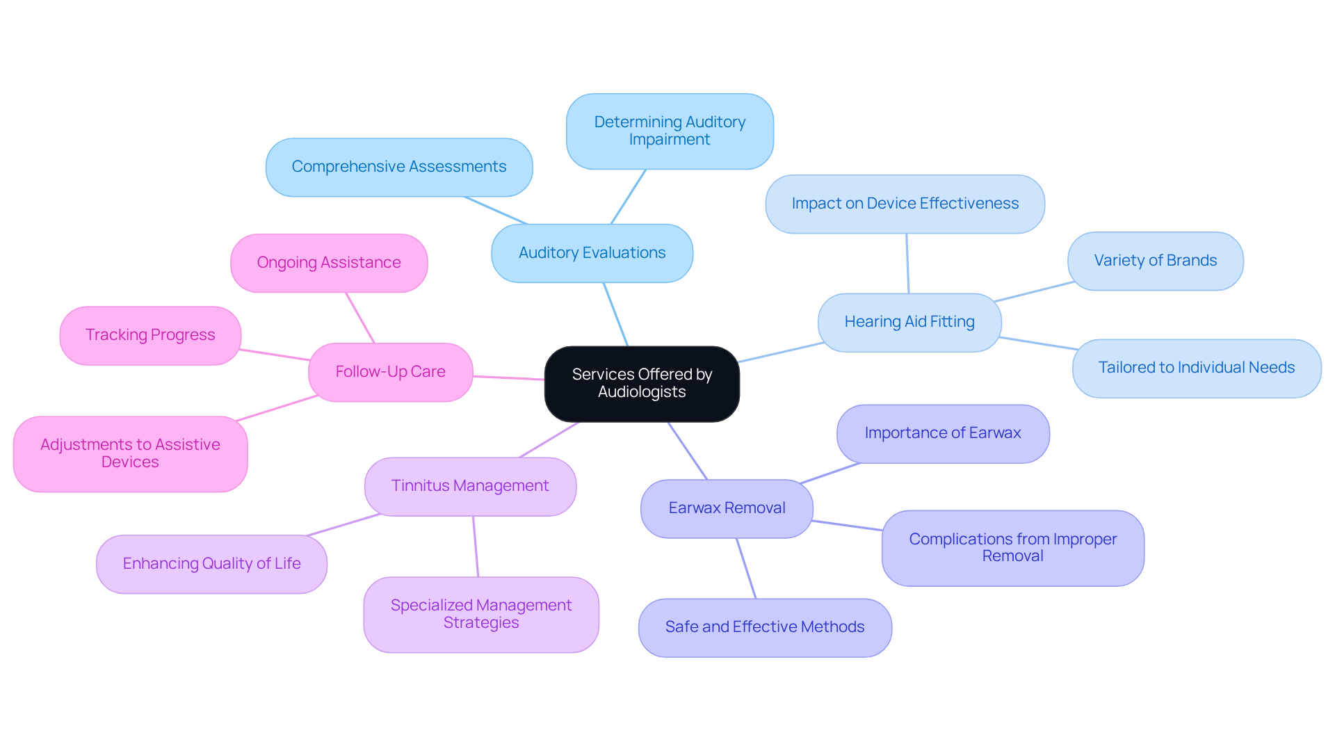 The central node represents the overall topic of audiology services. Each branch highlights a specific service and its importance. The colors help differentiate between services, making it easier to navigate and understand the offerings. The central node represents the overall topic of audiology services. Each branch highlights a specific service and its importance. The colors help differentiate between services, making it easier to navigate and understand the offerings.