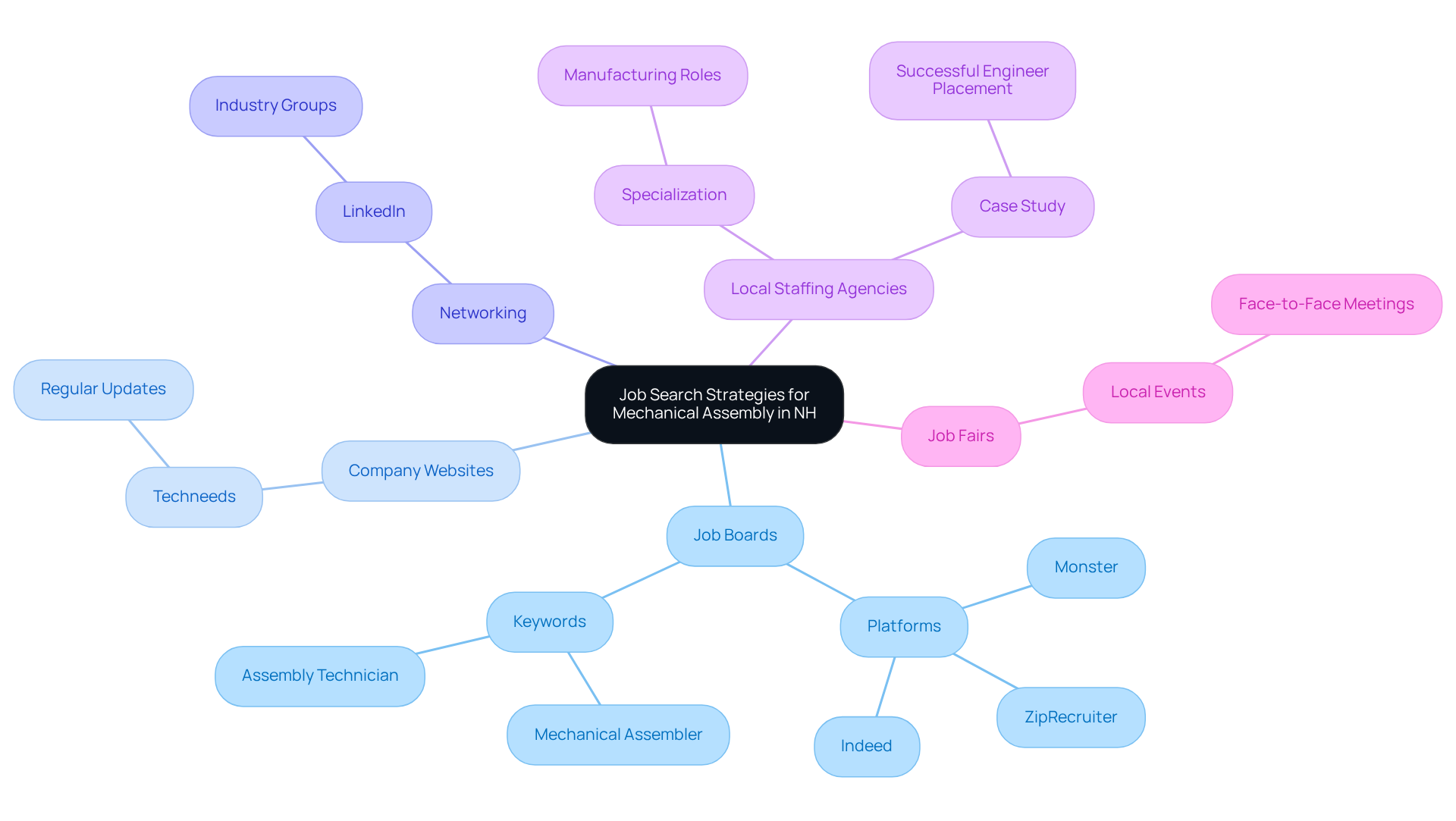 The center shows the main goal of finding jobs, and each branch represents a different strategy. Follow the branches to see specific actions you can take under each strategy. The center shows the main goal of finding jobs, and each branch represents a different strategy. Follow the branches to see specific actions you can take under each strategy.