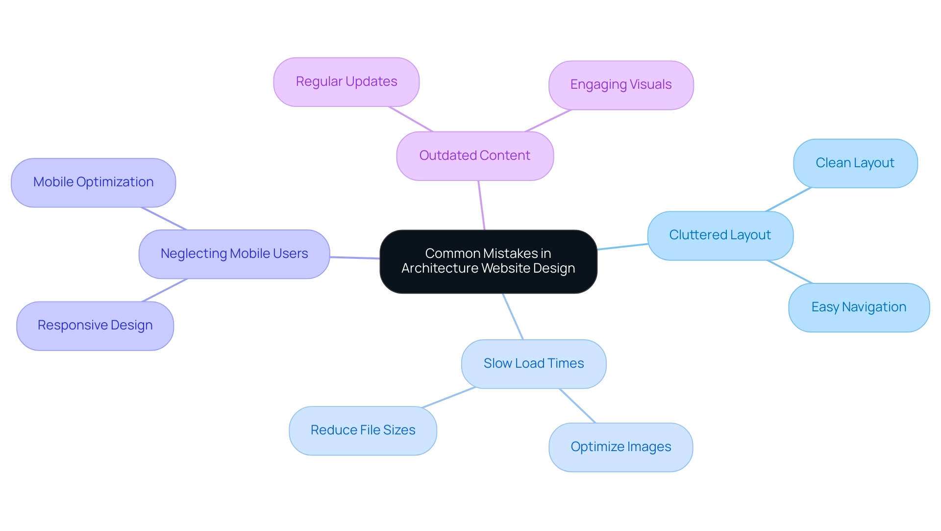 Each branch represents a common mistake in website design, with sub-branches detailing solutions or implications for user engagement.