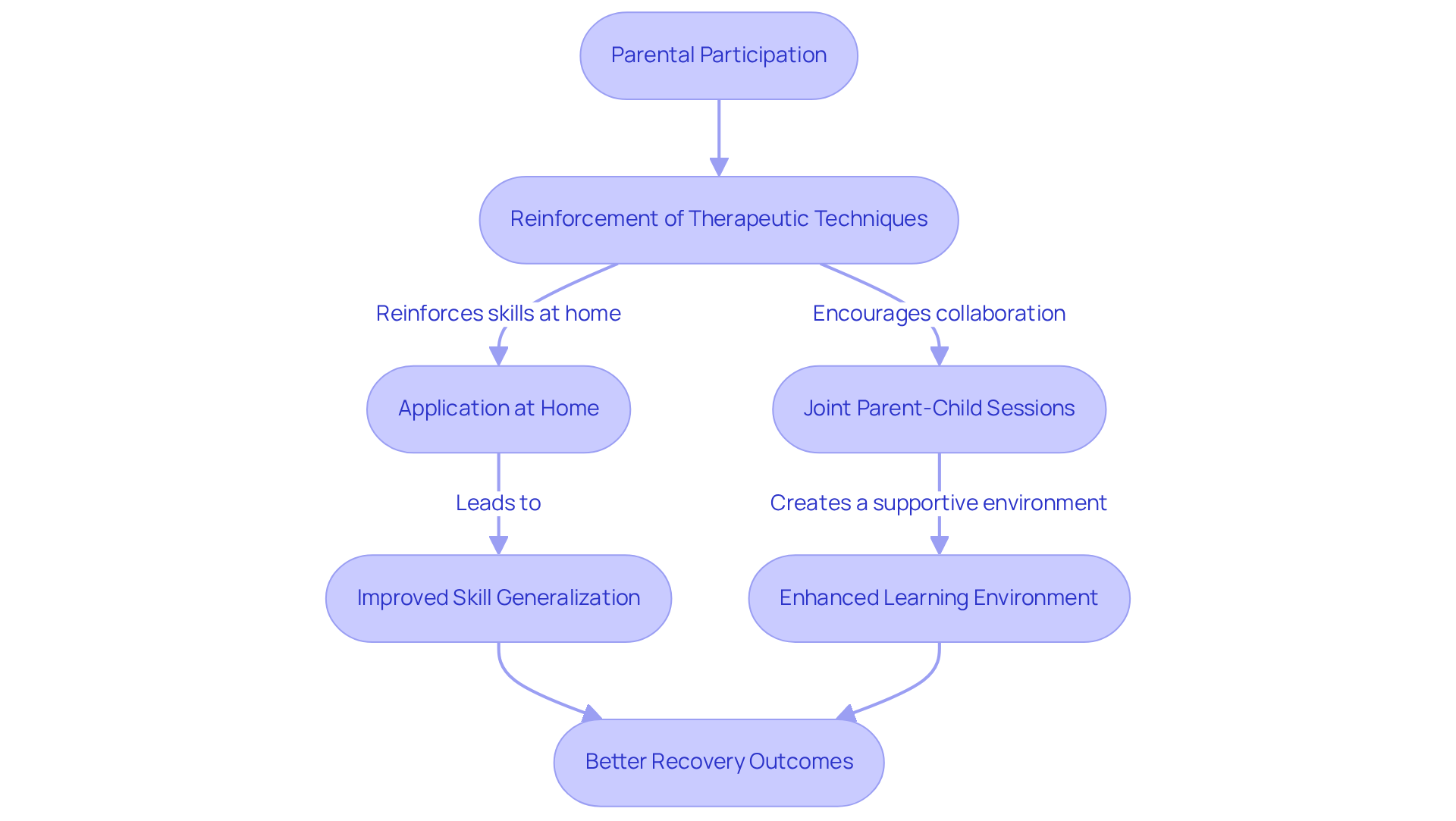 This flowchart shows how parental involvement leads to better therapy outcomes. Each step illustrates how parents can reinforce techniques and support their child's progress, ultimately leading to improved recovery.