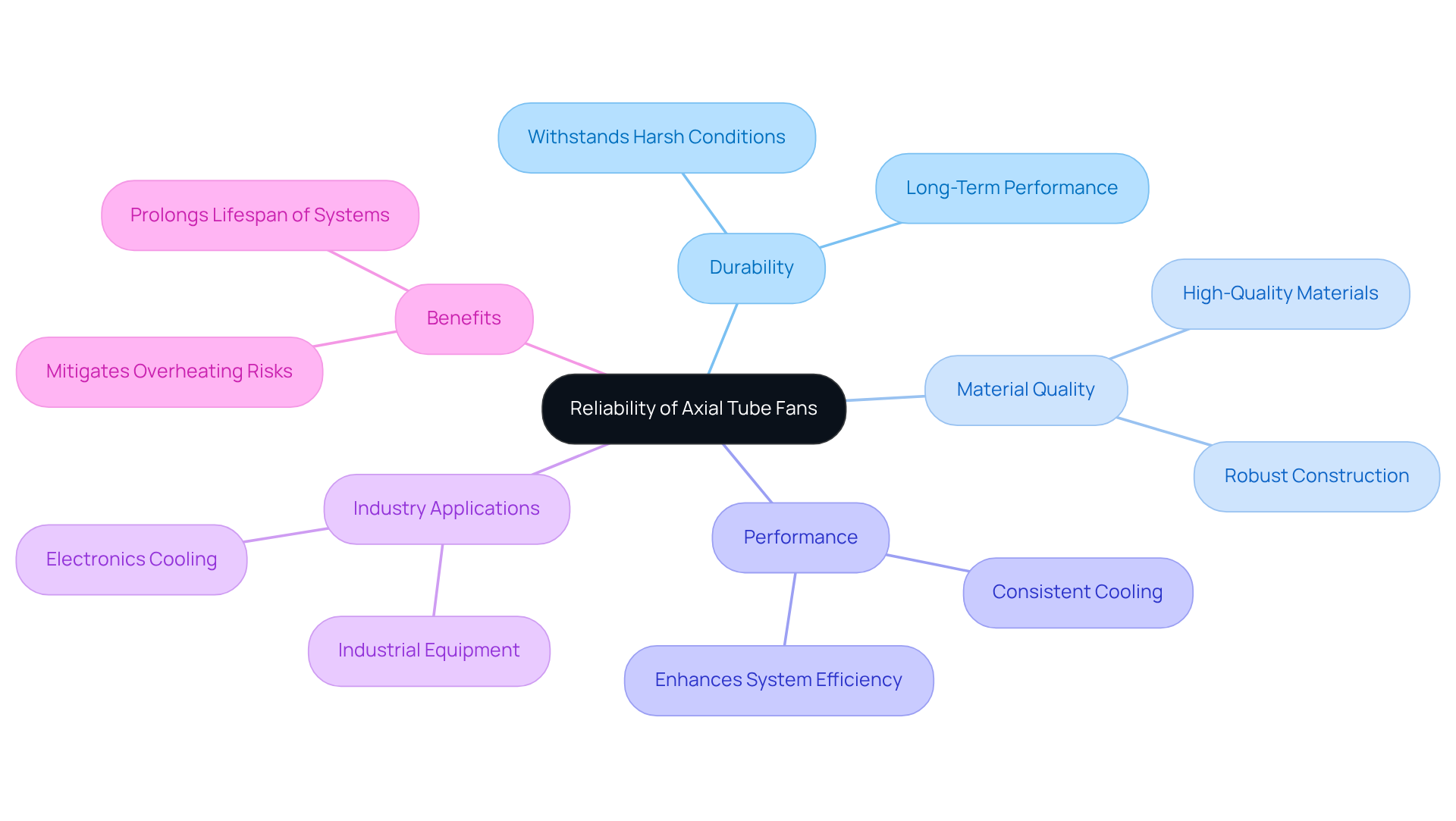 The central idea represents the overall theme of reliability, while the branches illustrate different aspects that contribute to the effectiveness of axial tube fans in long-term cooling solutions. The central idea represents the overall theme of reliability, while the branches illustrate different aspects that contribute to the effectiveness of axial tube fans in long-term cooling solutions.