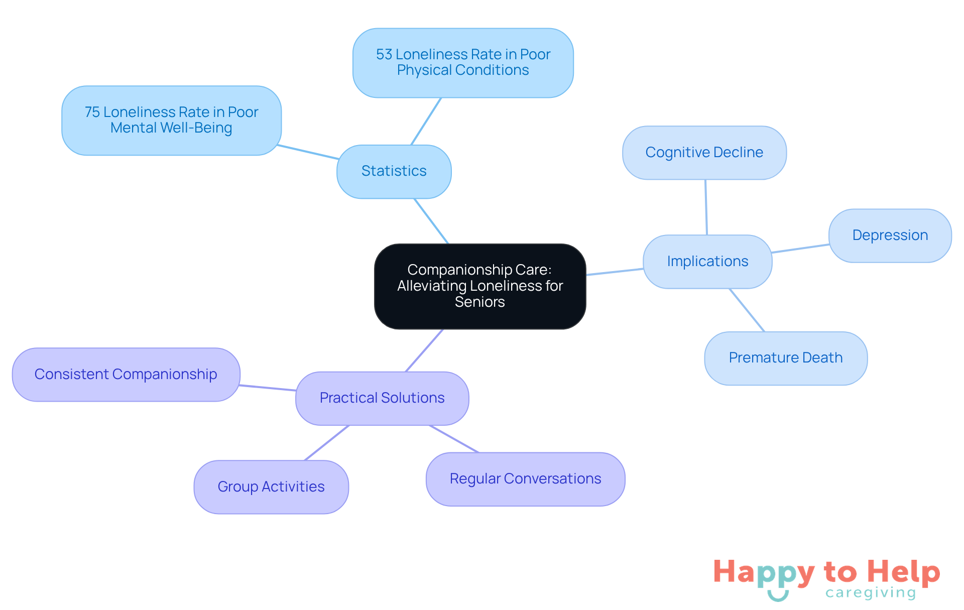 The central node represents the main topic, while branches show related statistics, implications, and solutions. Each color-coded branch helps you see how different aspects of companionship care connect to the overall goal of alleviating loneliness.