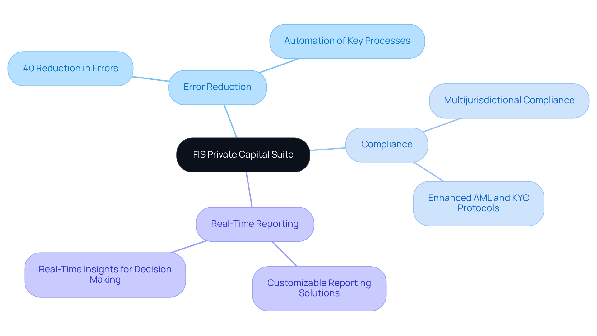 The central node represents the FIS Private Capital Suite, while the branches show key benefits and metrics. Each branch highlights important features that contribute to effective fund accounting for private equity firms.