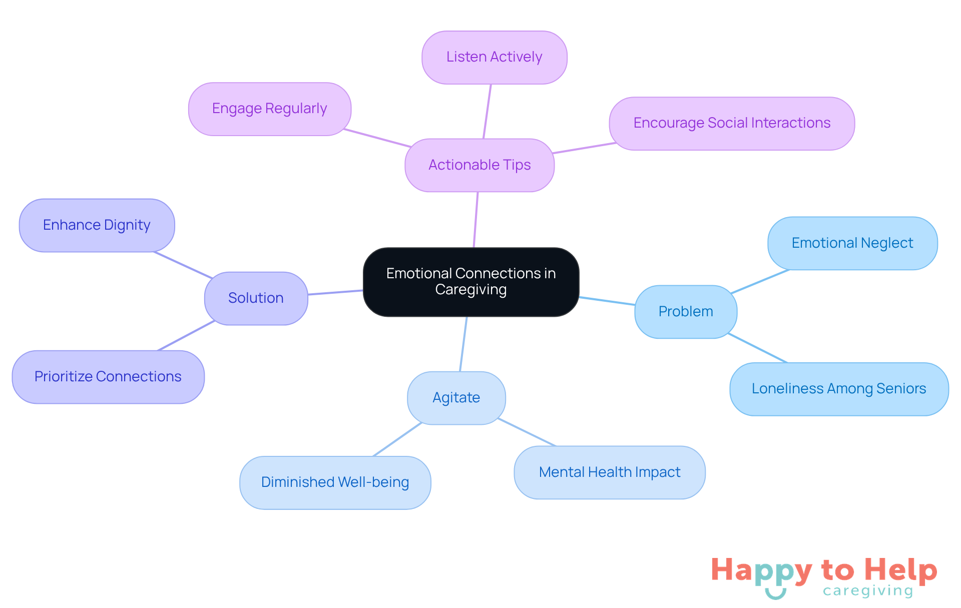 Start at the center with the main theme, then follow the branches to explore the problem, its effects, solutions, and practical tips for caregivers. Each branch represents a key aspect of nurturing emotional connections.