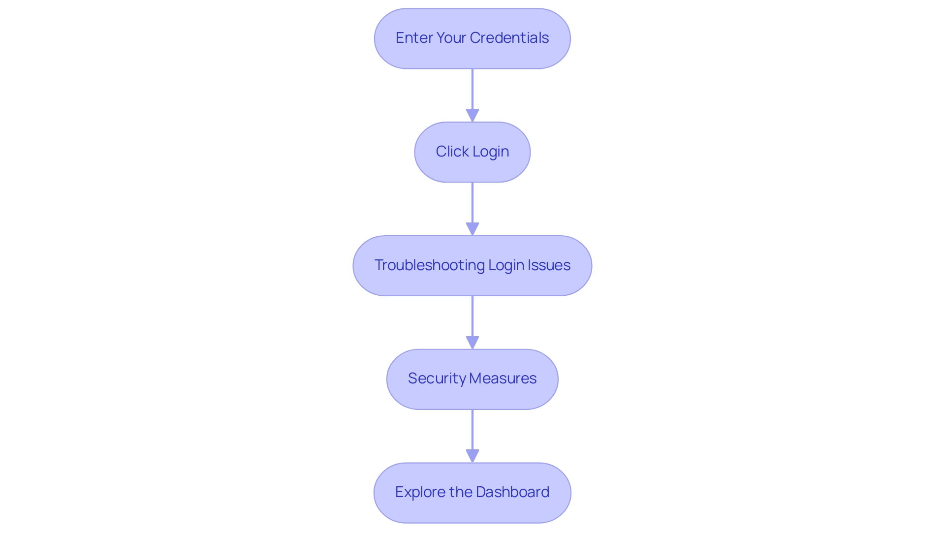 Each box represents a step in the login process, with arrows indicating the flow from one step to the next.