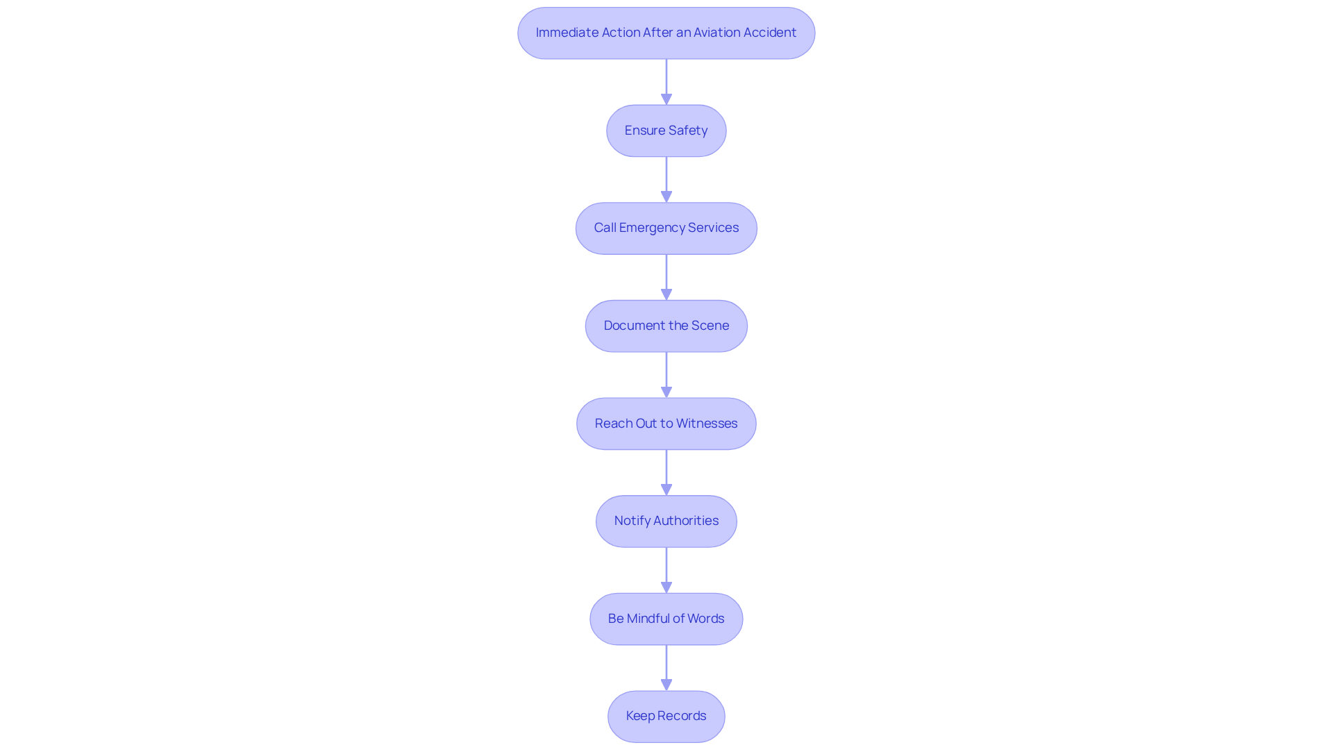 This flowchart guides you through the immediate actions to take after an aviation accident. Each box represents a step you should follow, starting from ensuring your safety to keeping records. Follow the arrows to see the order of actions, and remember that each step is crucial for your safety and future well-being.