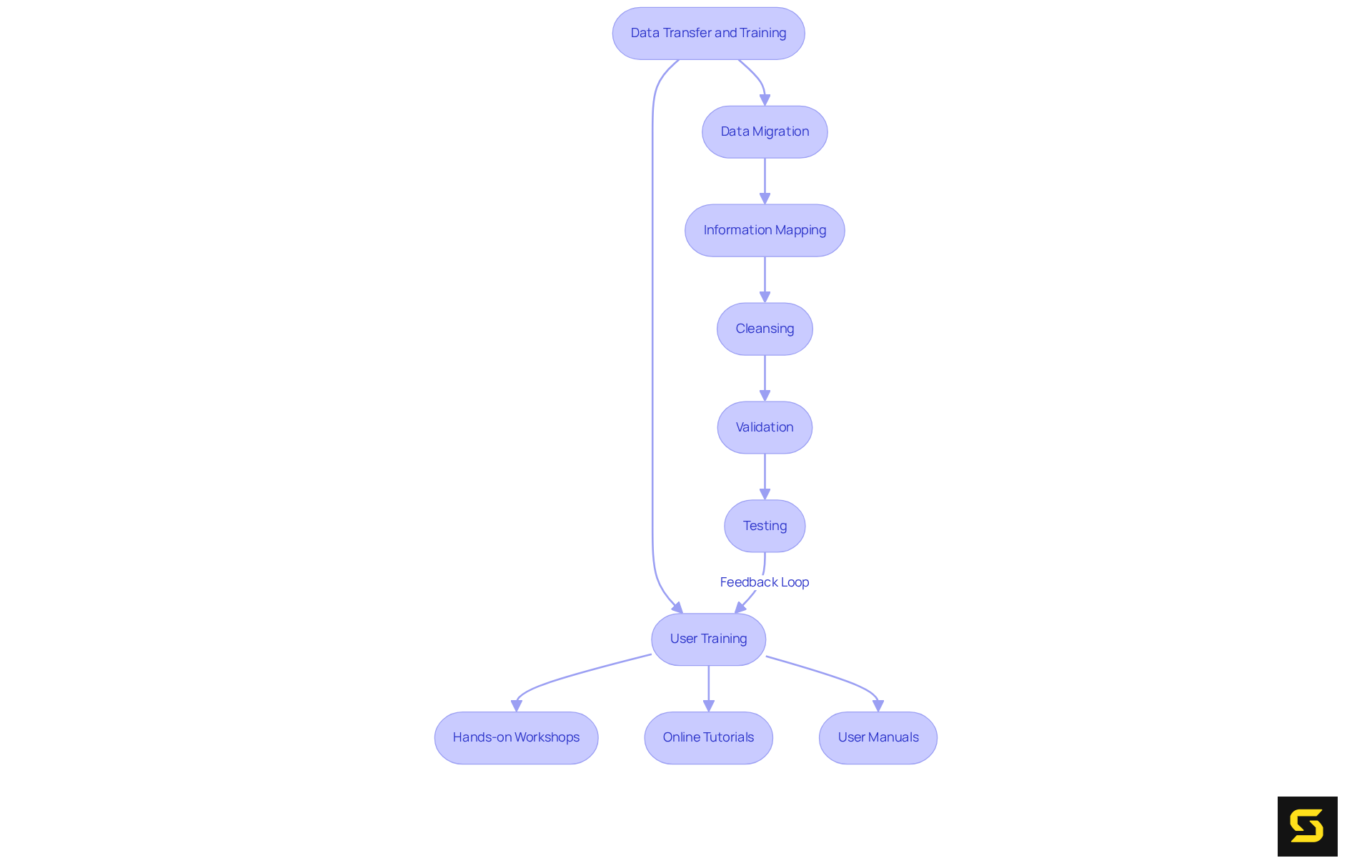 Each box represents a step in the process. Follow the arrows to see how data is migrated and how users are trained, ensuring a smooth transition to the new ERP system. Each box represents a step in the process. Follow the arrows to see how data is migrated and how users are trained, ensuring a smooth transition to the new ERP system.