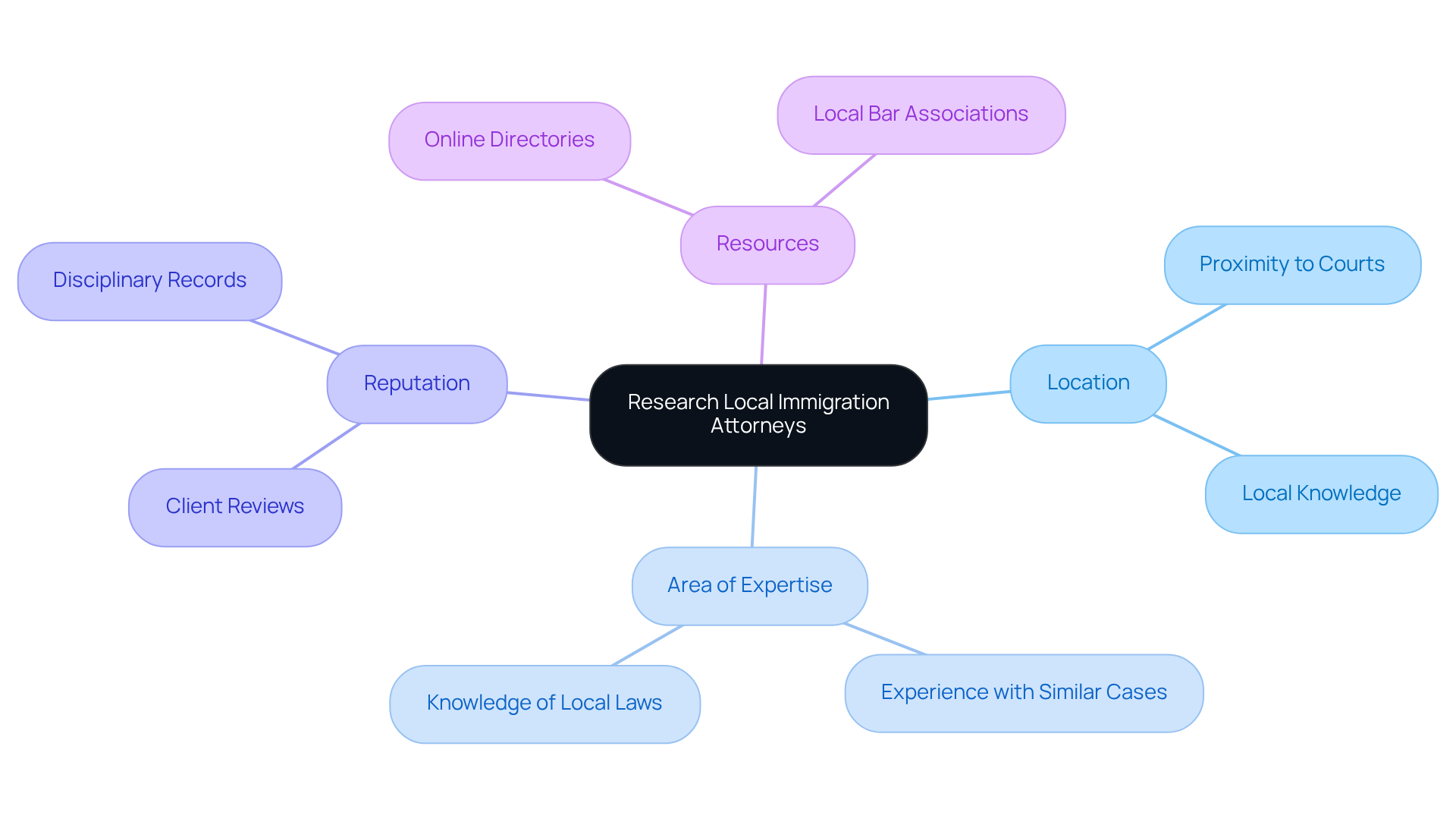 Start at the center with the main topic, then follow the branches to explore important factors to consider when choosing an attorney. Each branch represents a different aspect of your search.