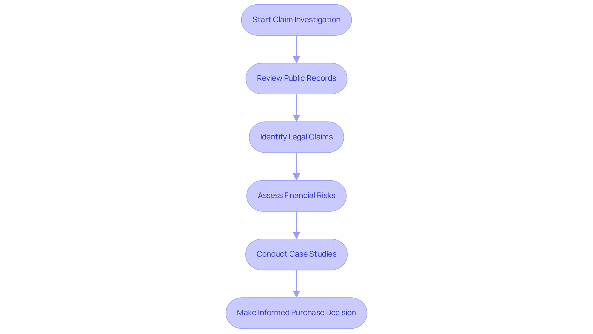 This flowchart guides you through the essential steps of a claim investigation. Each box represents a key action to take, and the arrows show how these actions connect. Following this process helps ensure that you uncover any potential financial risks before making a purchase.