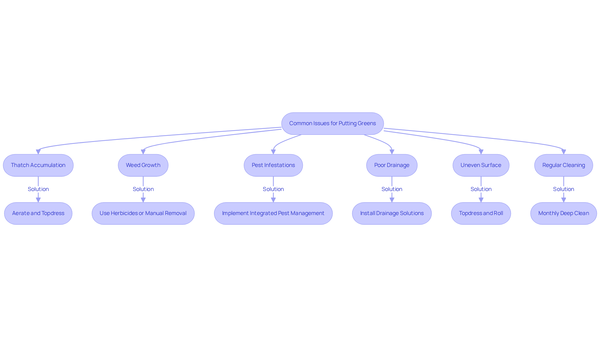 Follow the arrows from each problem to see the recommended solutions. Each box represents a common issue, and the arrows guide you to the actions you can take to resolve them.