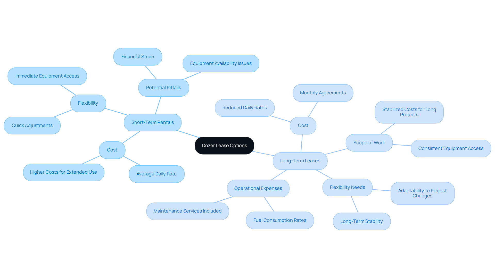 This mindmap helps you visualize the key factors to consider when choosing between short-term and long-term dozer rentals. Each branch represents a different aspect of the decision, making it easier to see how they relate to each other and what you need to think about.