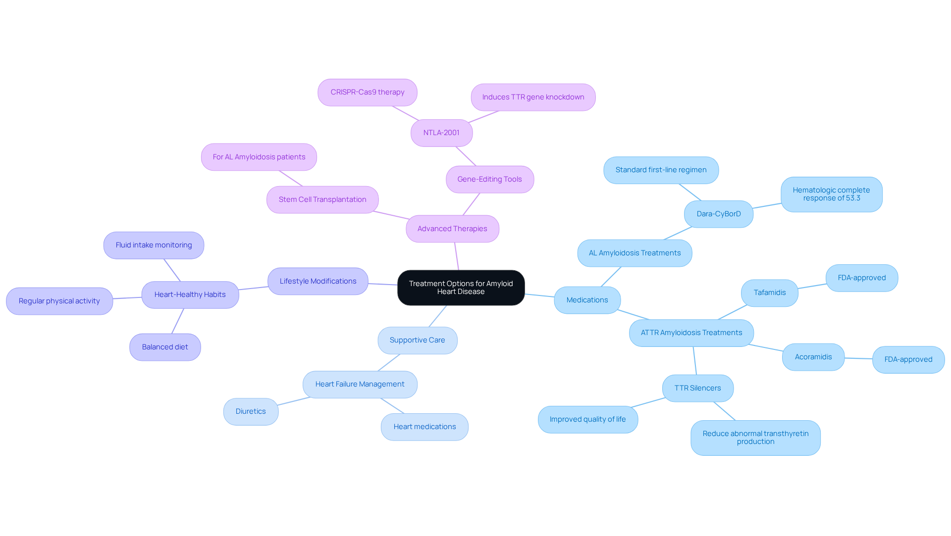 The center shows the main topic of treatment options, and each branch represents a category of treatment. Follow the branches to see specific treatments and their benefits, helping you understand your choices better.