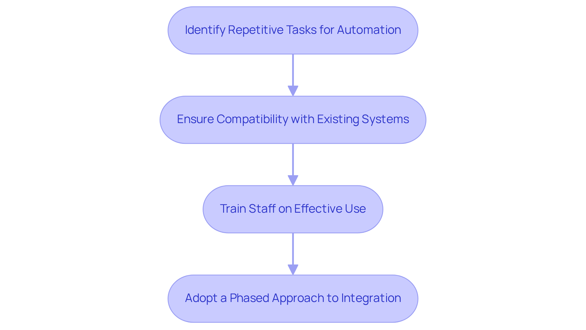 Each box represents a step in the integration process. Follow the arrows to see how each step builds on the previous one, guiding organizations through a smooth transition to AI-enhanced workflows.