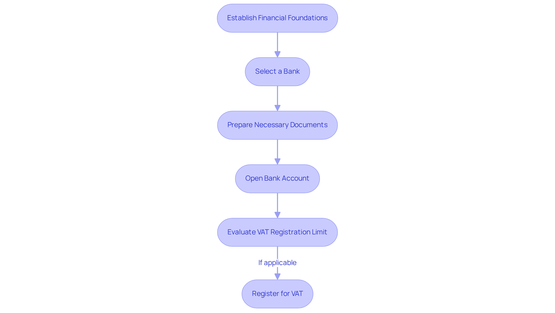 Follow the arrows to see the steps needed to set up your business finances. Each box represents a key action, starting from selecting a bank to registering for VAT.
